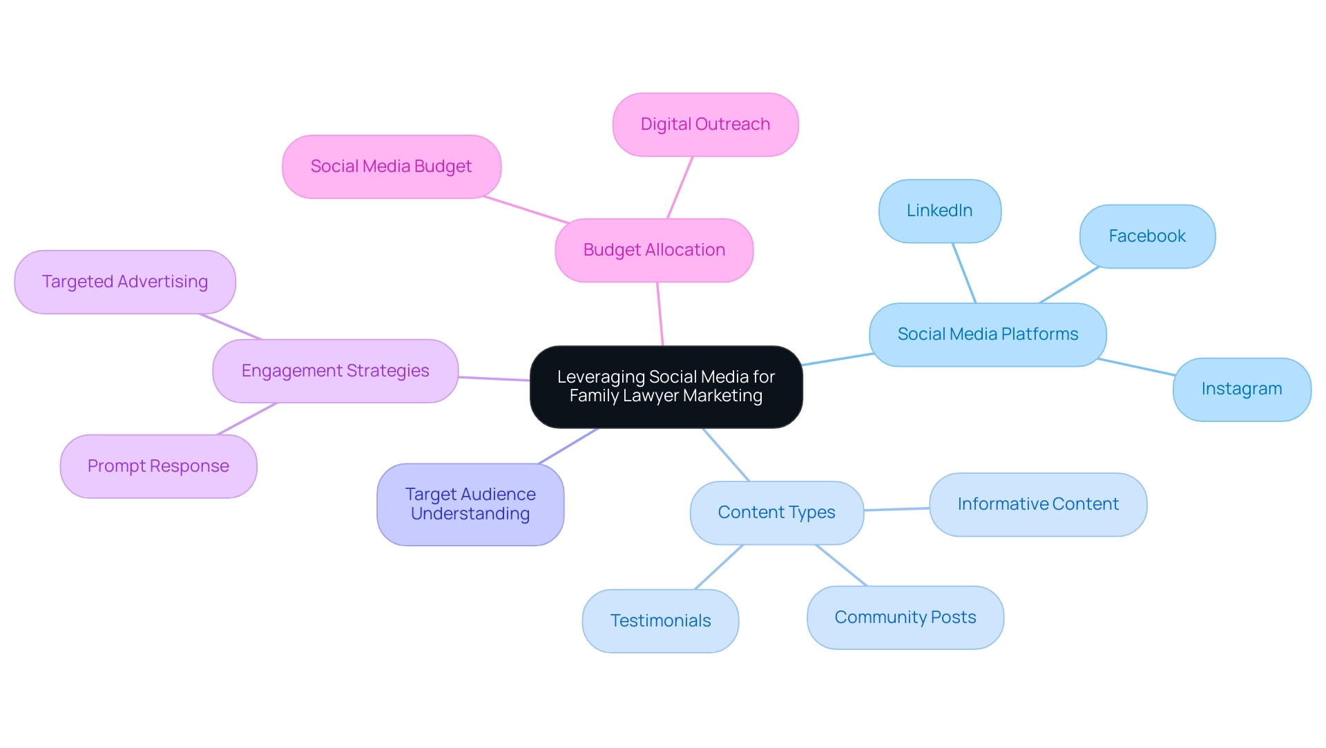 The central node represents the overarching theme of social media marketing, with branches detailing platforms, content types, audience understanding, engagement strategies, and budget allocation.