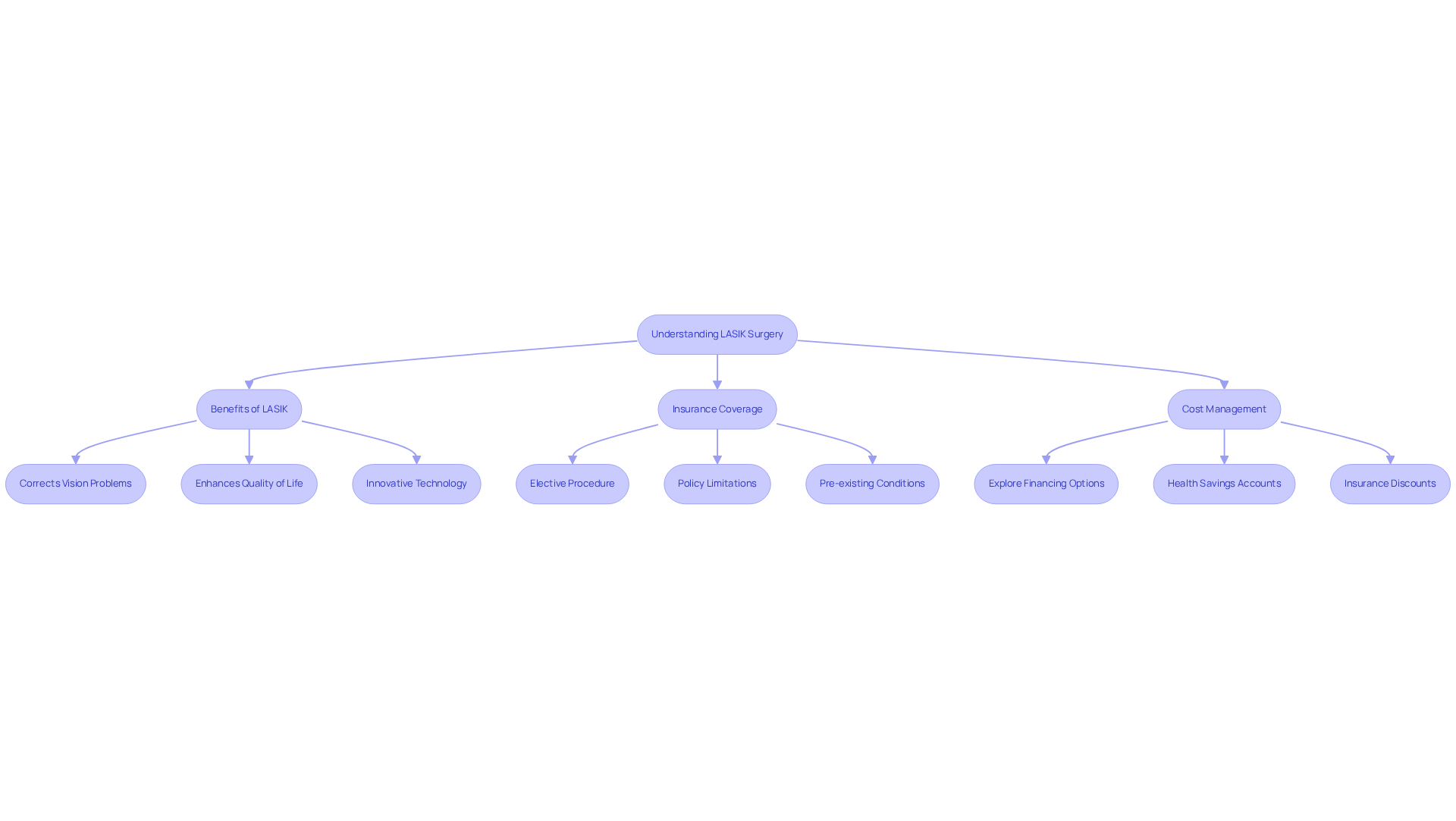 This flowchart guides you through the LASIK journey. Start at the top with an overview of LASIK surgery, then follow the branches to learn about its benefits, how insurance coverage works, and ways to manage costs. Each step helps you understand what to expect and how to prepare for your vision correction journey. This flowchart guides you through the LASIK journey. Start at the top with an overview of LASIK surgery, then follow the branches to learn about its benefits, how insurance coverage works, and ways to manage costs. Each step helps you understand what to expect and how to prepare for your vision correction journey.