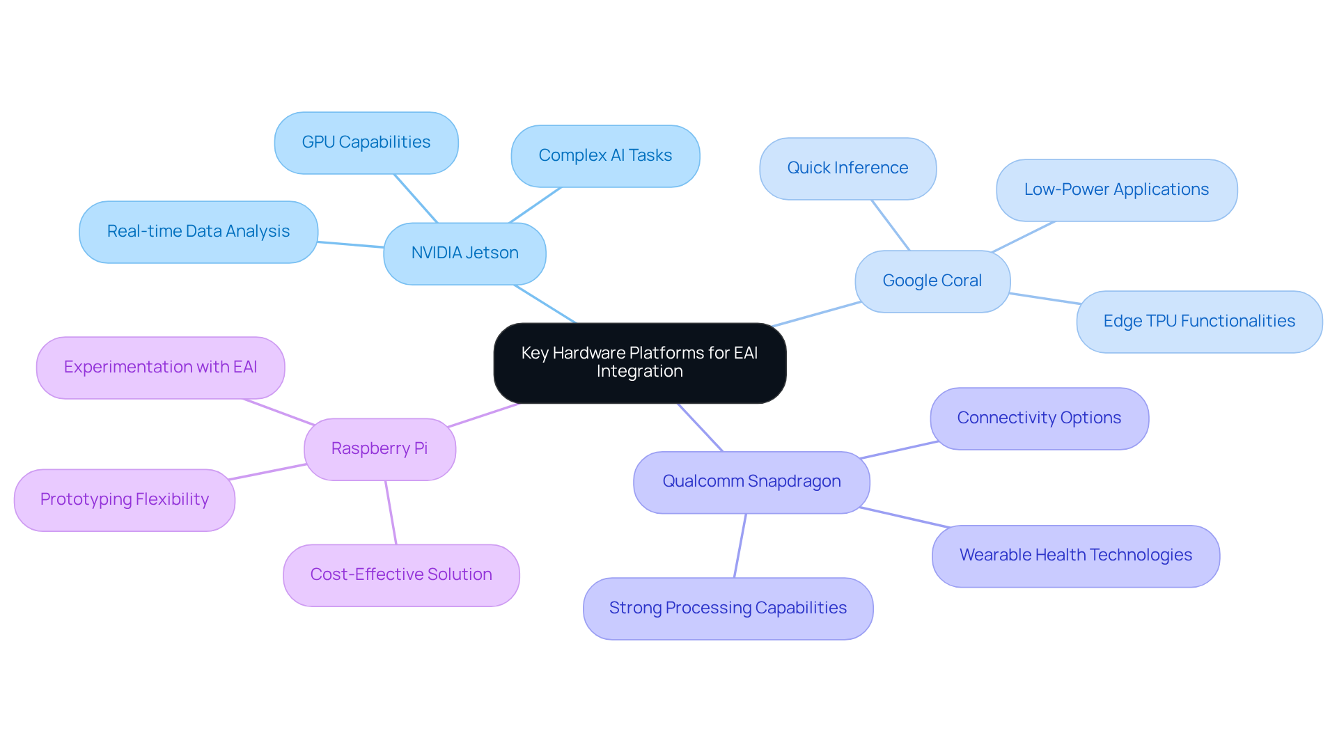 The central node represents the main topic, while each branch highlights a specific hardware platform. The sub-branches provide details about the features that make each platform suitable for EAI in healthcare. The central node represents the main topic, while each branch highlights a specific hardware platform. The sub-branches provide details about the features that make each platform suitable for EAI in healthcare.