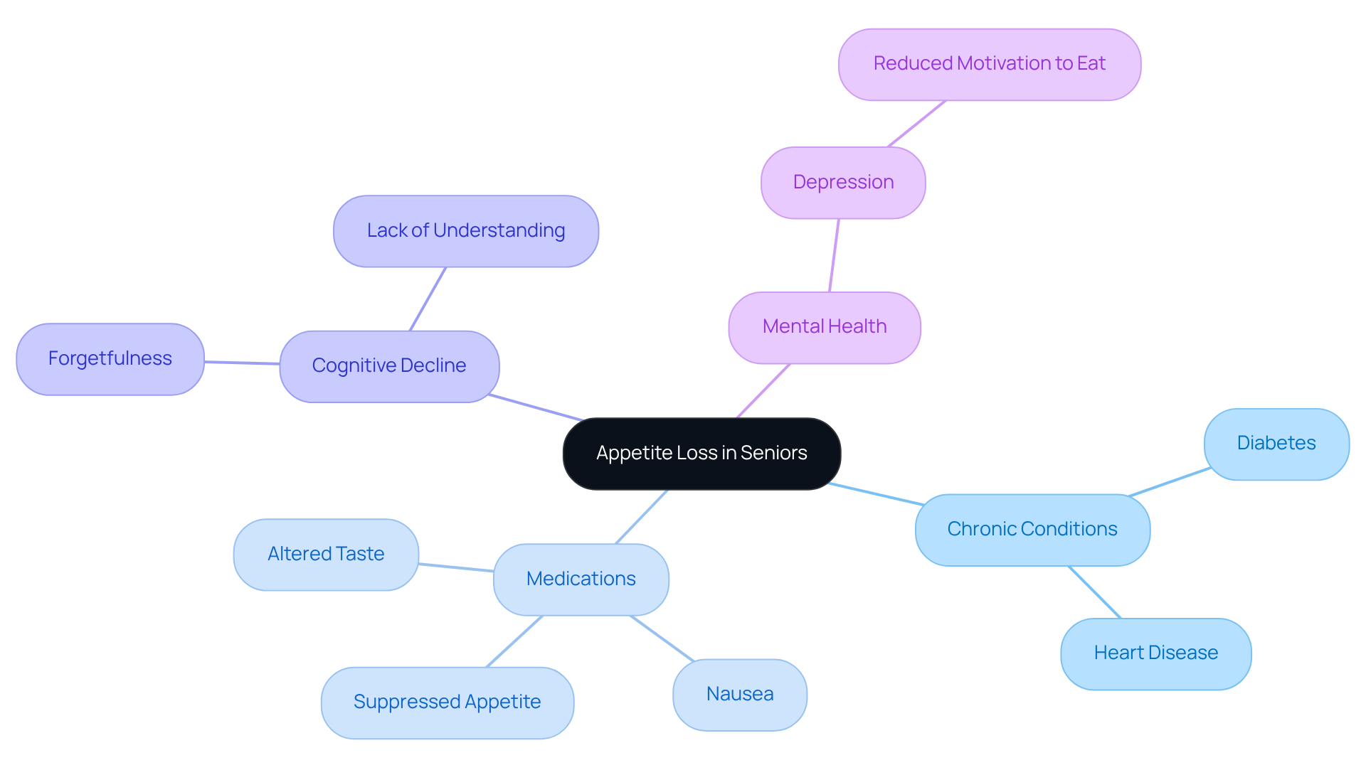 Start at the center with the main issue: appetite loss. Follow the branches to see different categories of factors, and explore sub-factors that contribute to the problem. Each color-coded branch helps identify the type of influence on appetite.