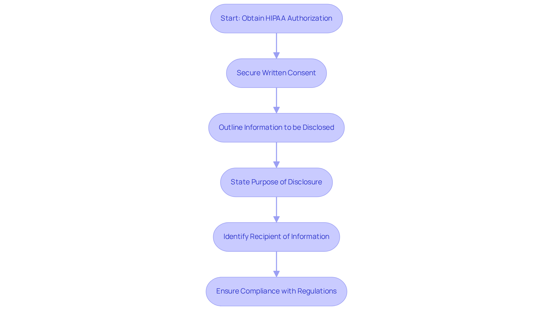 Follow the arrows to see the steps healthcare providers must take to obtain authorization from patients. Each box represents a crucial action in the process, ensuring that patient privacy is respected and legal requirements are met.
