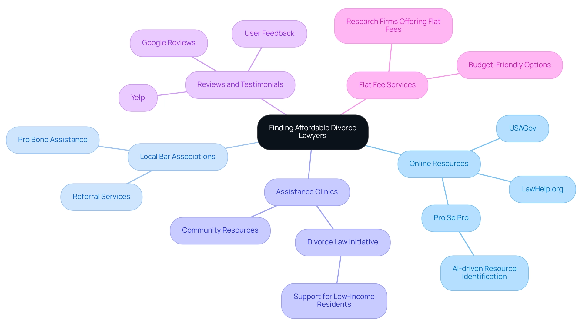 This mindmap starts with the central goal of finding affordable divorce lawyers, branching out into various strategies and resources you can use to simplify the search. Each branch represents a different method or resource, helping you see all your options at a glance.