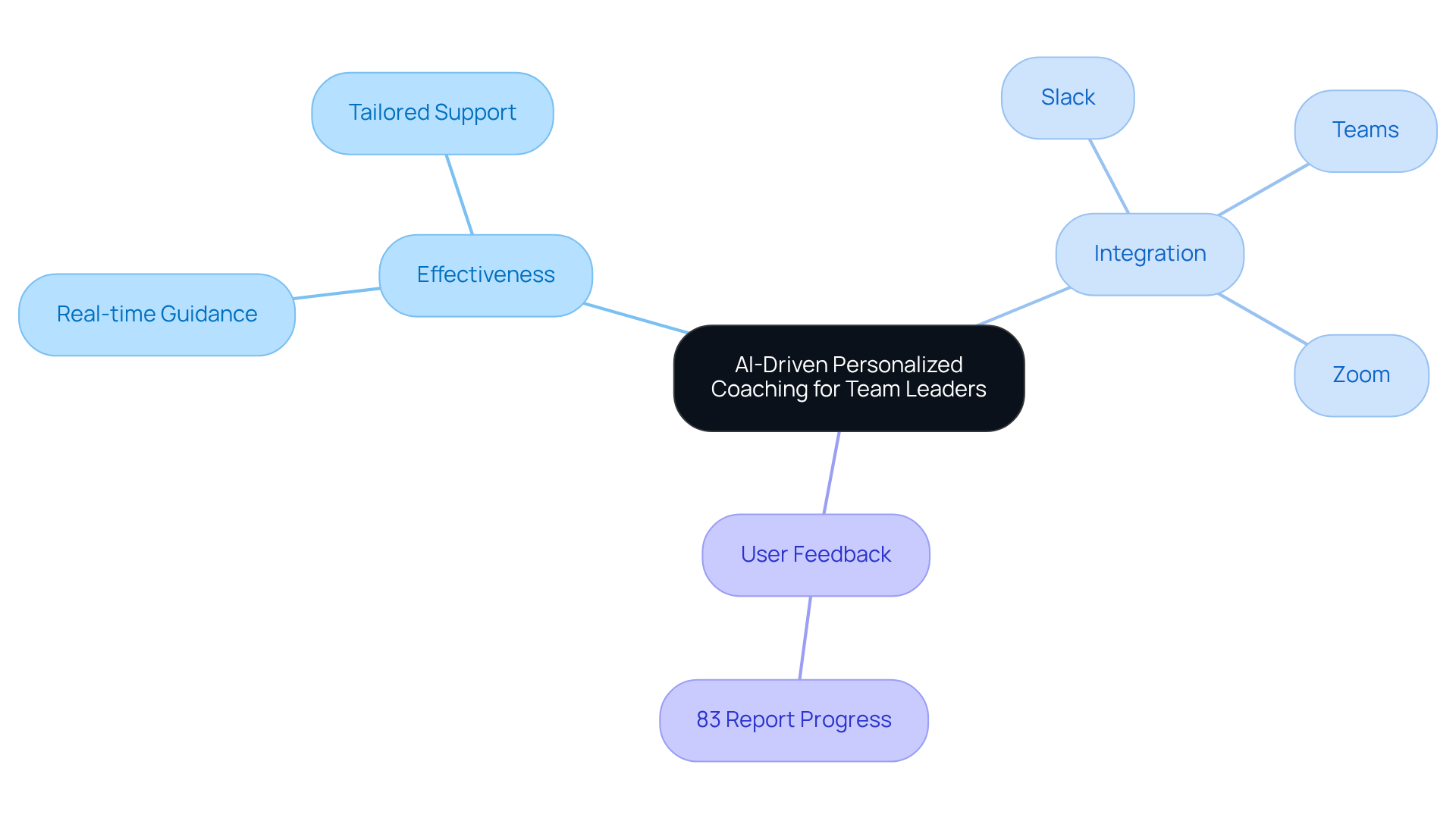 The center represents the main concept of AI-driven coaching, with branches showing its effectiveness, how it integrates into tools, and feedback from users. Each branch highlights important aspects that contribute to enhancing leadership in hybrid workplaces.