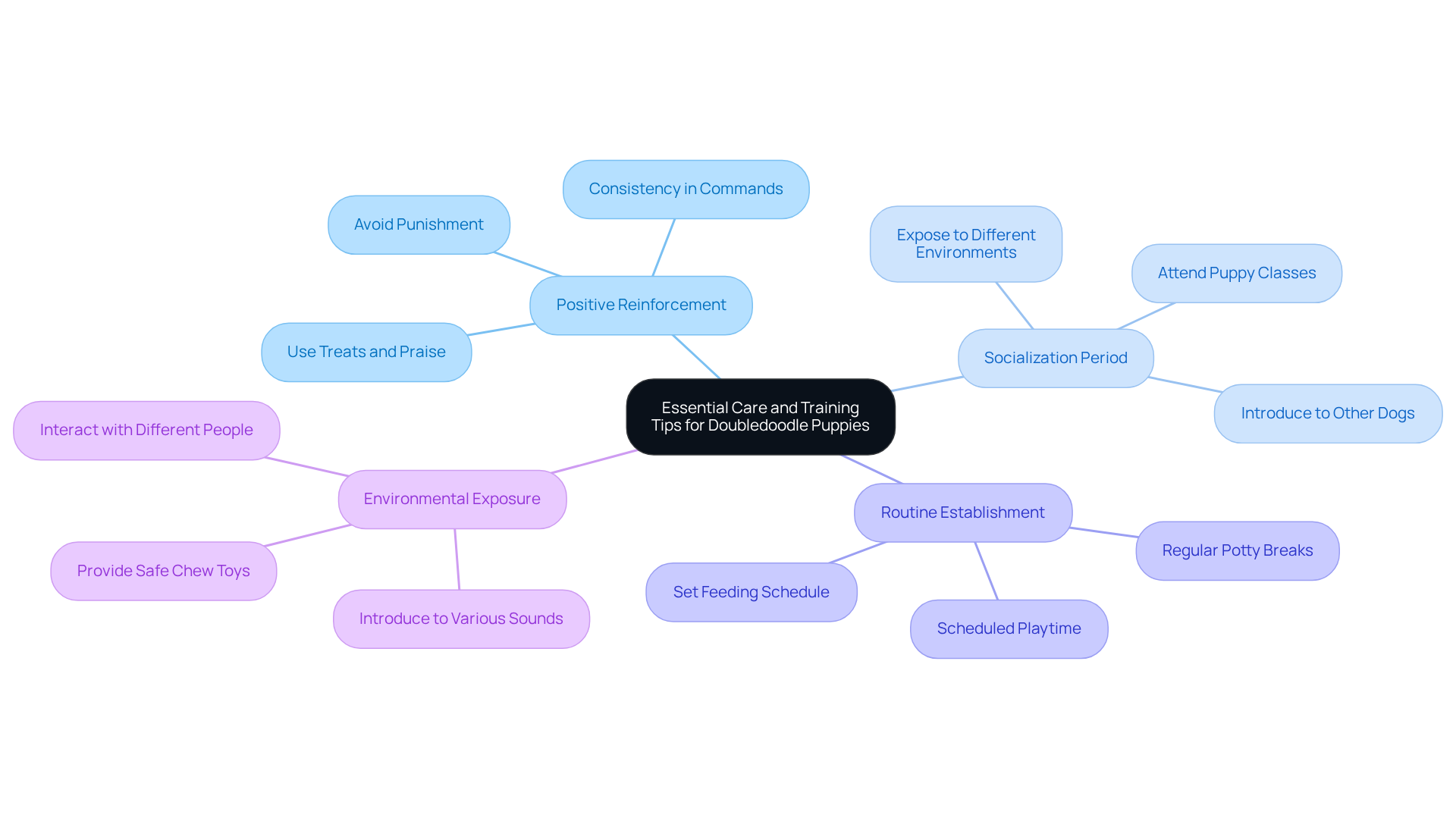 The central node represents the main topic, while the branches show different aspects of training and care. Each sub-branch provides specific tips or actions to take, helping you visualize how to create a loving and well-trained companion.