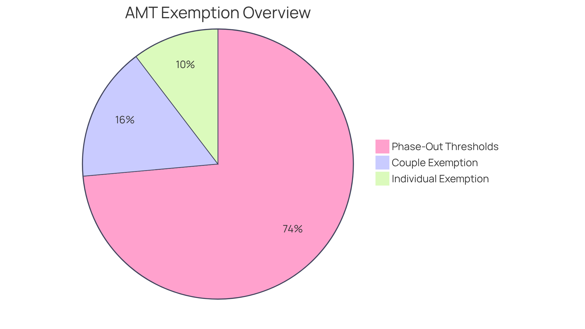 What Is the Alternative Minimum Tax Exemption and Why It Matters ...