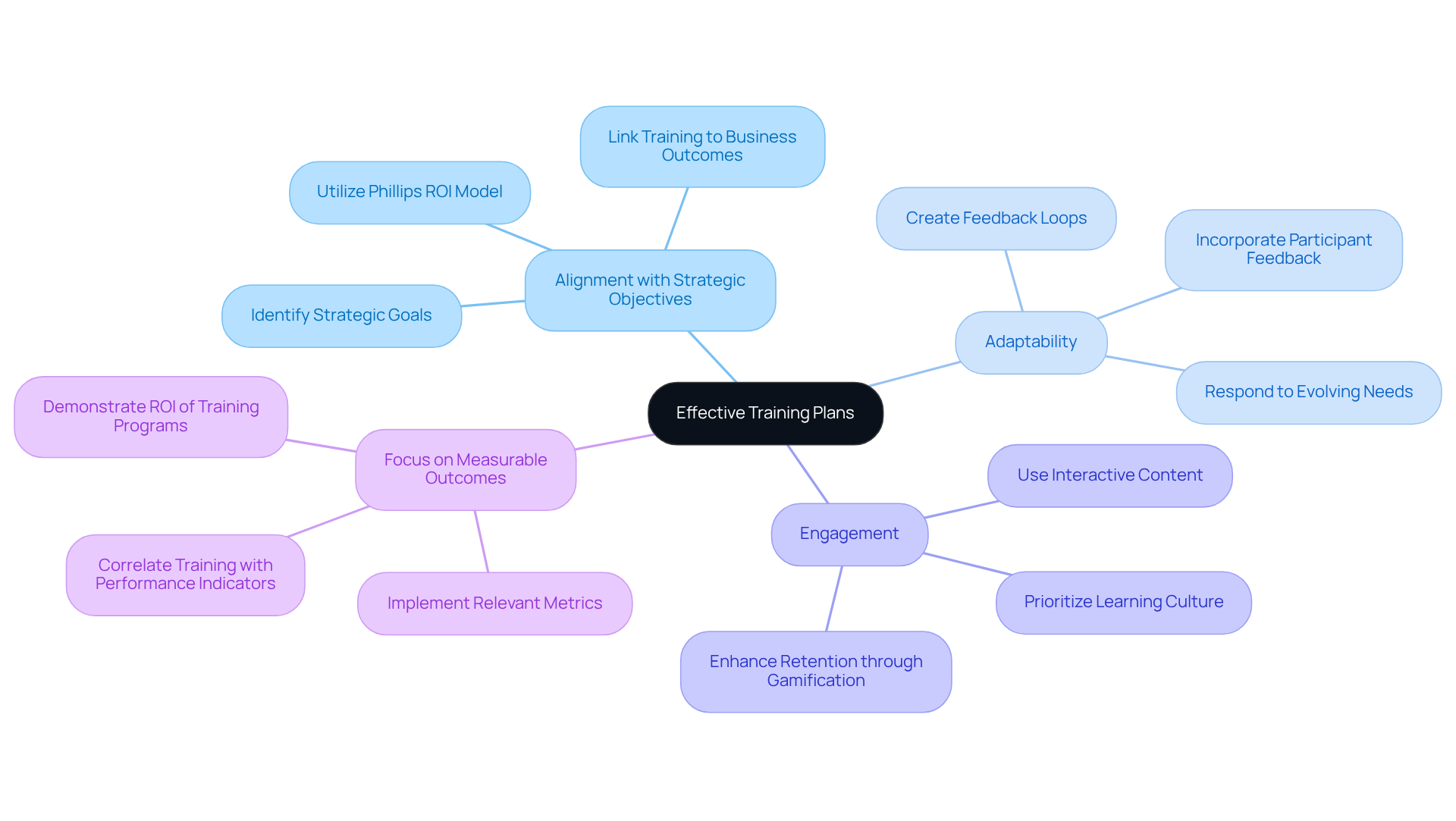 The central node represents the main topic, while the branches show the key characteristics that contribute to effective training. Each sub-branch provides additional insights or actions related to that characteristic. The central node represents the main topic, while the branches show the key characteristics that contribute to effective training. Each sub-branch provides additional insights or actions related to that characteristic.