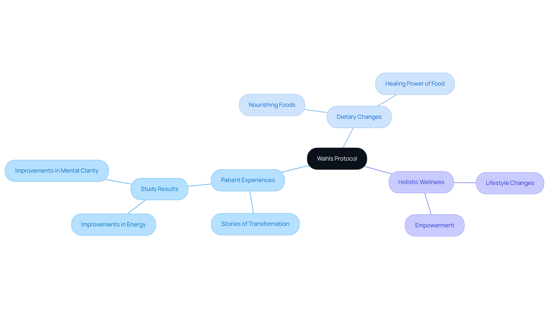 This mindmap illustrates Dr. Wahls' approach to treating autoimmune diseases. Start at the center with the Wahls Protocol, then explore how it connects to patient stories, dietary changes, and holistic practices. Each branch represents a different aspect of her work, showing how they all contribute to a path toward health and wellness.