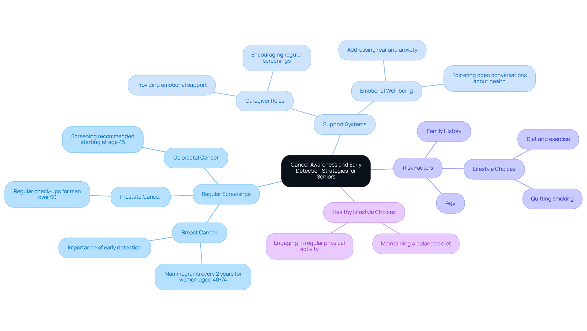 This mindmap highlights various strategies to promote cancer awareness and early detection. Start with the main topic at the center, then explore related themes and actions to understand how they connect and support health in older adults.
