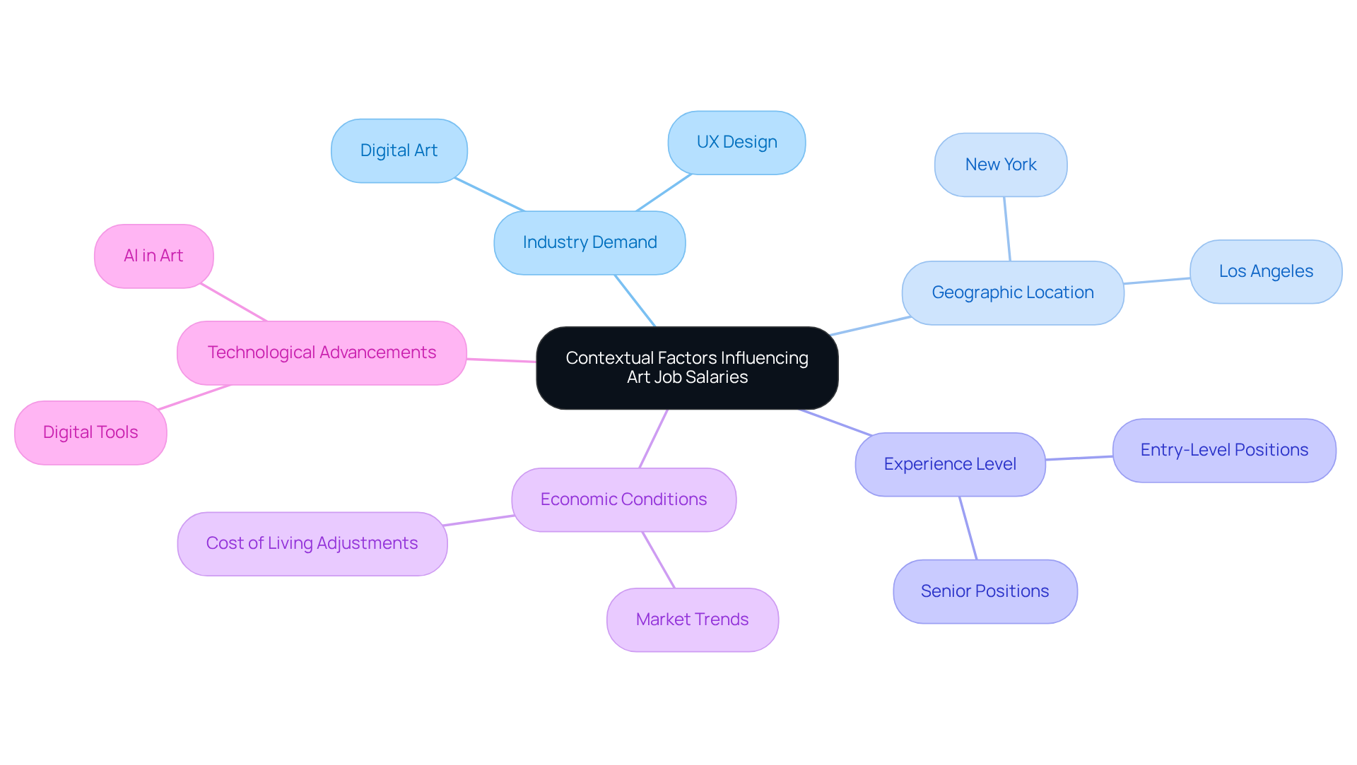 The central node represents the main topic, while the branches show different factors that affect salaries in art jobs. Each branch can be explored for more details, helping you understand how these elements interact and influence compensation. The central node represents the main topic, while the branches show different factors that affect salaries in art jobs. Each branch can be explored for more details, helping you understand how these elements interact and influence compensation.
