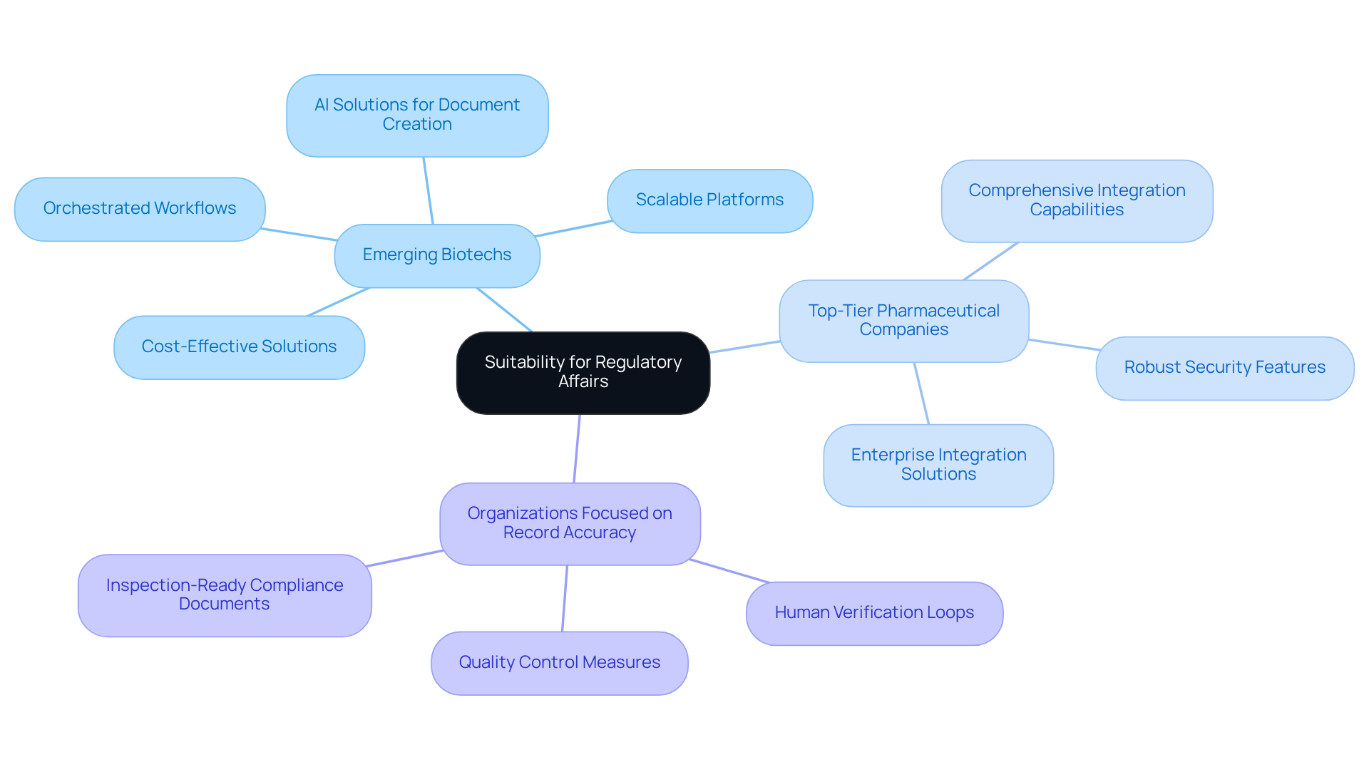 The central node represents the overall theme, while each branch shows a different user group and their specific platform needs. Follow the branches to understand how each group's requirements align with the capabilities of various platforms.