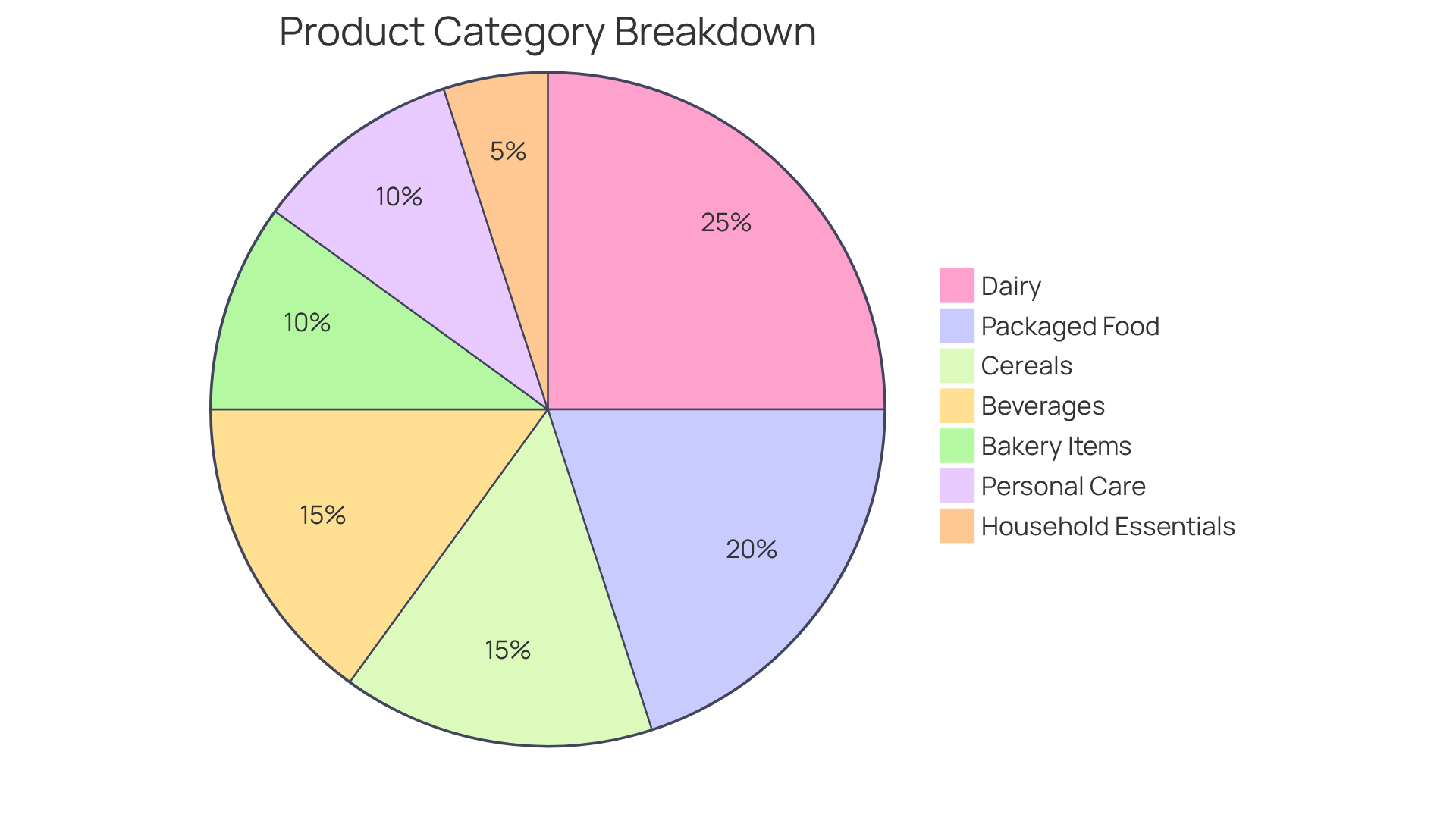 Each slice of the pie represents a different product category available at Sumosave. The size of each slice shows how significant that category is in the overall selection - larger slices mean more variety in that category.