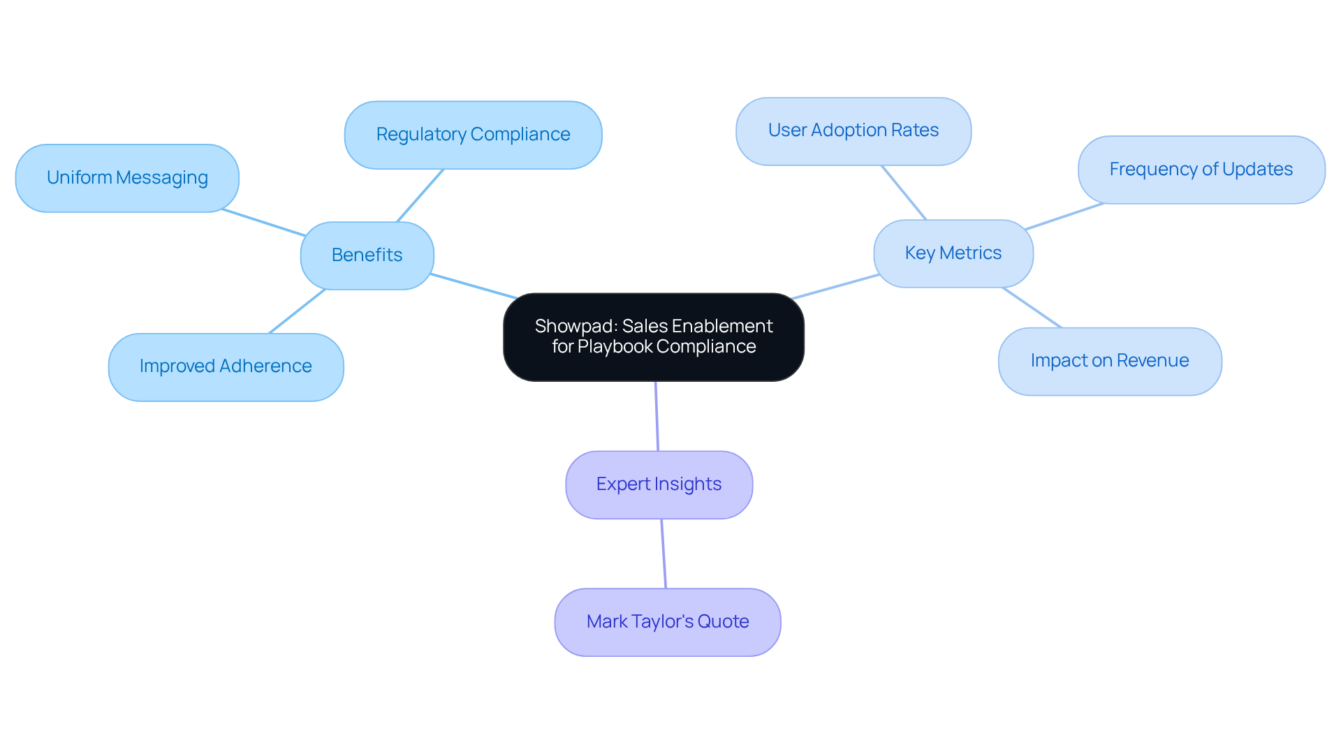 The central node represents Showpad's role, while branches show its benefits, key metrics for evaluation, and expert insights. Each branch helps you understand how Showpad enhances playbook compliance and sales performance. The central node represents Showpad's role, while branches show its benefits, key metrics for evaluation, and expert insights. Each branch helps you understand how Showpad enhances playbook compliance and sales performance.