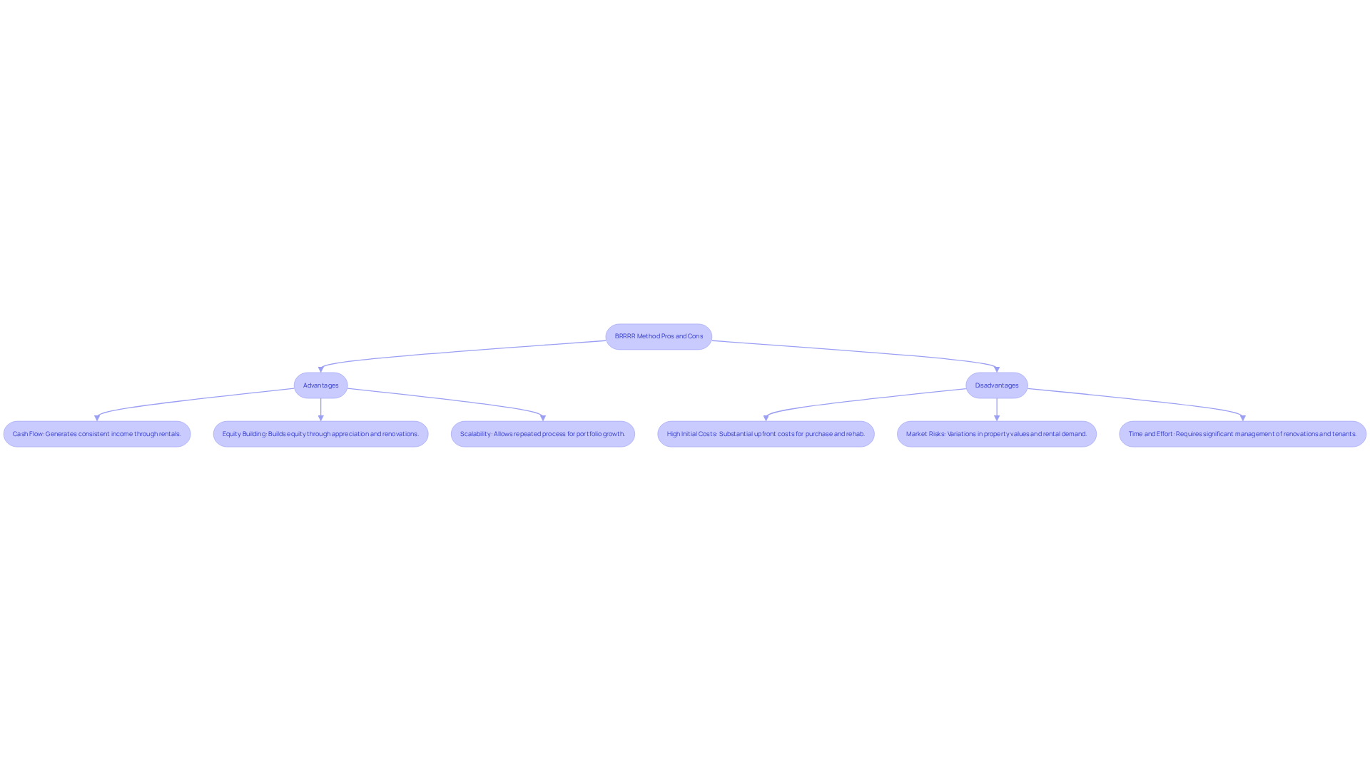 This flowchart shows the benefits and challenges of the BRRRR method. The green boxes highlight the advantages, like generating cash flow and building equity, while the red boxes outline the drawbacks, such as high initial costs and market risks. Follow the arrows to see how each point connects to the overall strategy.