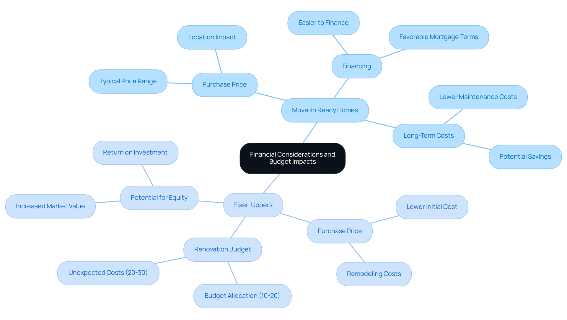 The central node represents the overall topic, while the branches show the two types of homes. Each sub-branch details specific financial aspects, helping you compare and understand the implications of each choice.