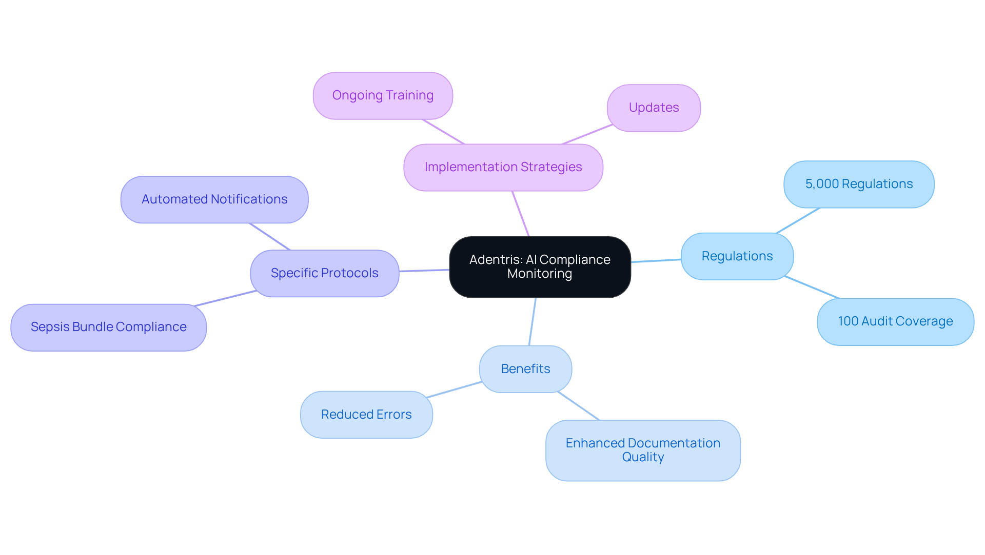 The central node represents the main topic, while the branches show different aspects of AI compliance monitoring. Each color-coded branch helps you see how these elements connect and contribute to the overall goal of improving healthcare compliance.
