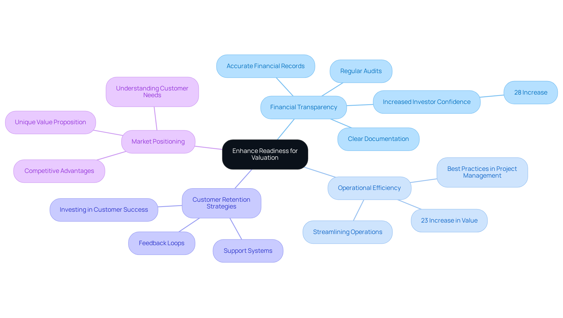 This mindmap shows the key strategies companies can adopt to prepare for valuation. Each branch represents a different area of focus, and the sub-branches detail specific actions or benefits related to that area. Follow the branches to see how each strategy contributes to overall readiness.
