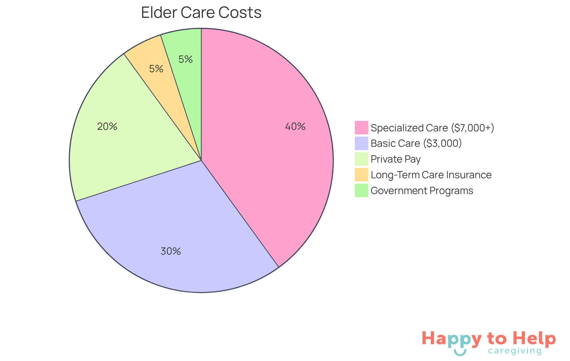 Each slice of the pie shows how much families might pay for different types of nursing homes and the payment options they can choose from. The bigger the slice, the more common that option is among families.