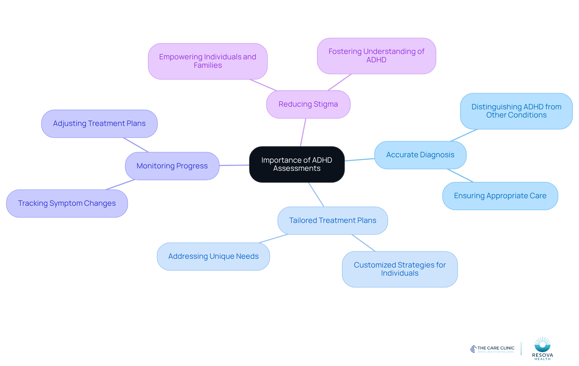 The center shows the main topic, and each branch represents a reason why ADHD assessments matter. Follow the branches to explore how each point contributes to better understanding and management of ADHD.