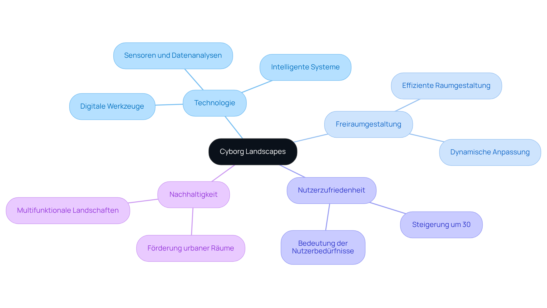 Im Zentrum steht das Konzept der Cyborg-Landschaften. Die Äste zeigen die verschiedenen Aspekte, die miteinander verbunden sind, wie Technologie, die die Gestaltung von Freiräumen beeinflusst, und die Auswirkungen auf die Nutzerzufriedenheit und Nachhaltigkeit.