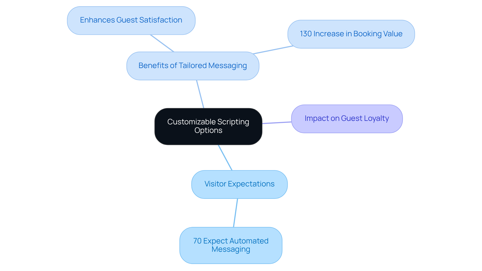 The central idea is customizable scripting, with branches showing how it meets visitor expectations, enhances satisfaction, and boosts loyalty. Each branch highlights important statistics and benefits, making it easy to see the overall impact. The central idea is customizable scripting, with branches showing how it meets visitor expectations, enhances satisfaction, and boosts loyalty. Each branch highlights important statistics and benefits, making it easy to see the overall impact.