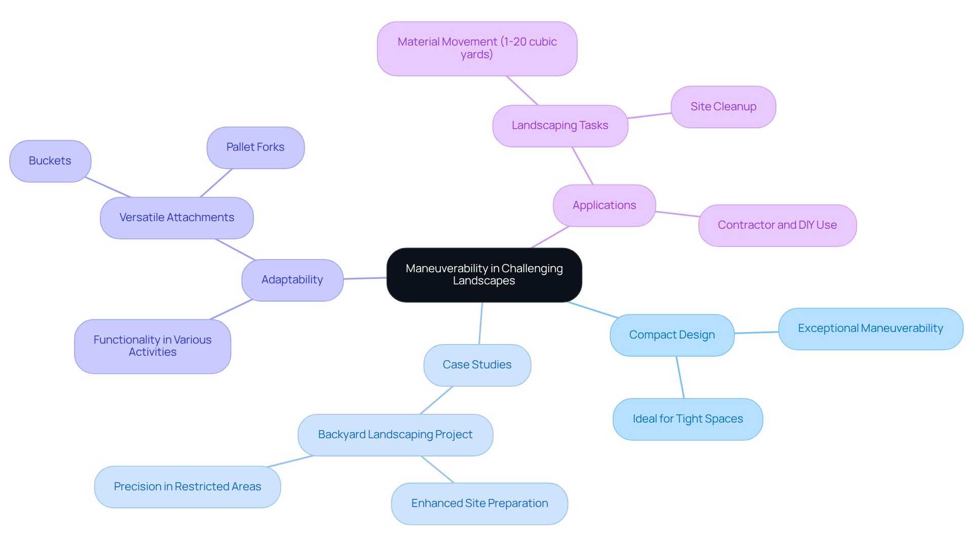 This mindmap illustrates how the mini skid steer stump grinder attachment enhances maneuverability in tight spaces. Each branch represents a key aspect of its effectiveness, showing how it can be applied in various landscaping scenarios.