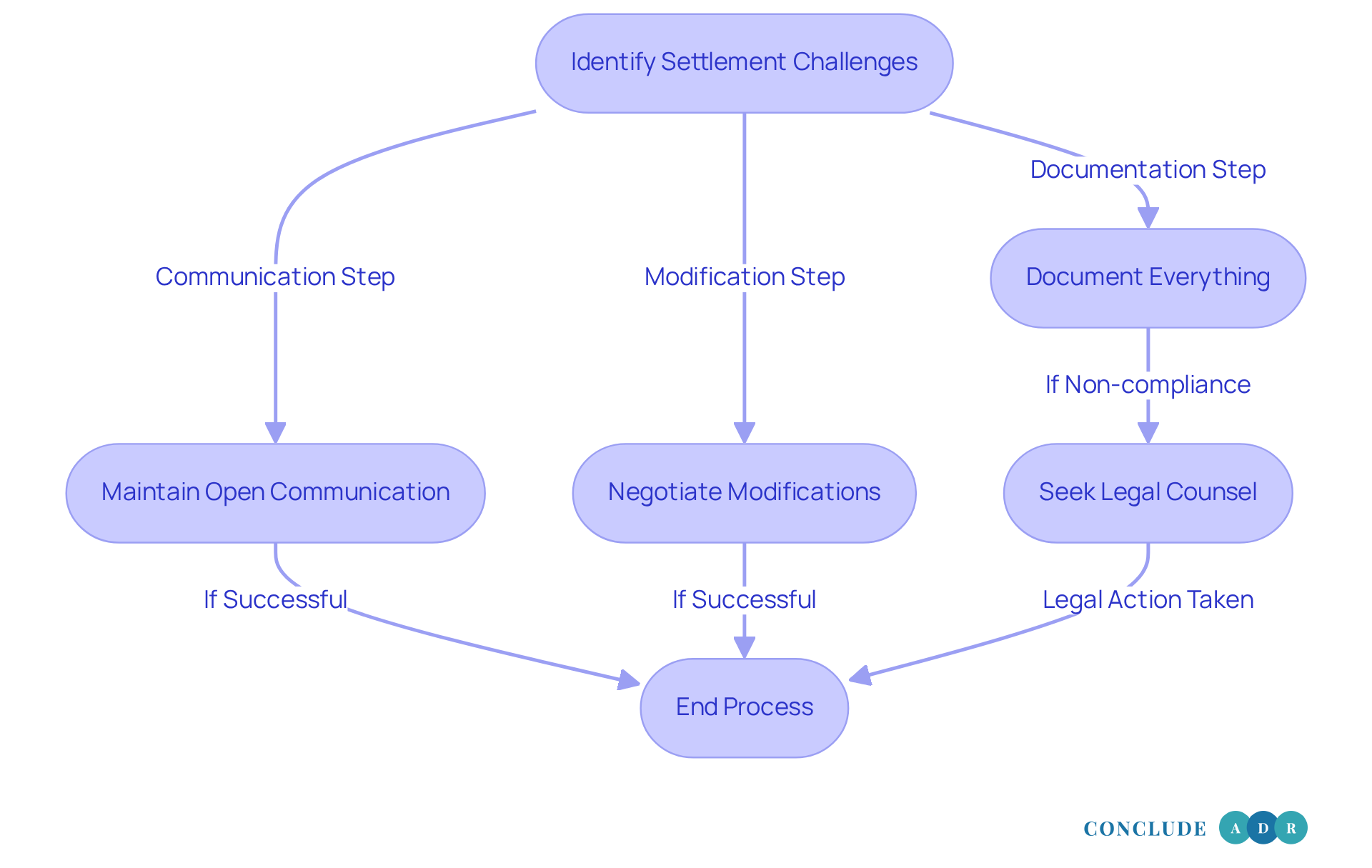 This flowchart guides you through the steps to take when facing issues during a settlement. Start at the top and follow the arrows to see what actions to take based on the challenges encountered.