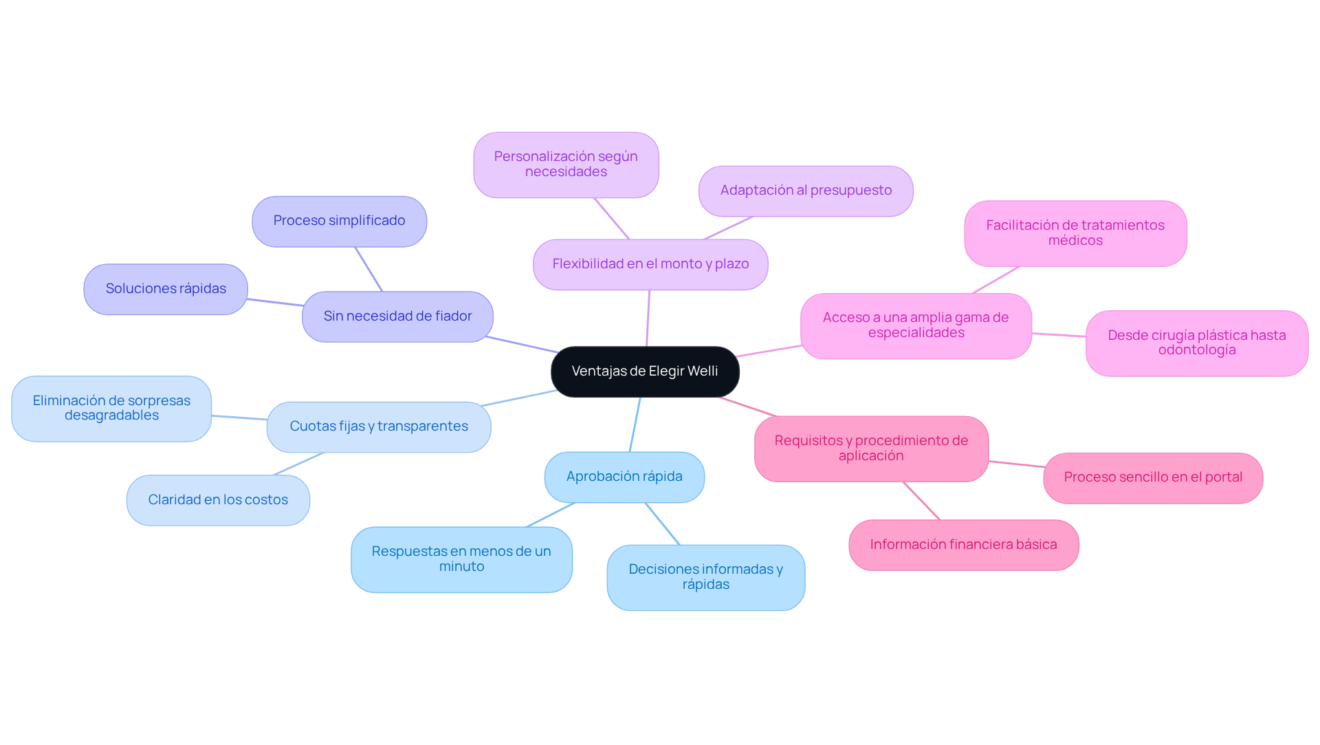 El nodo central representa a Welli, y cada rama muestra una ventaja específica. Las sub-ramas ofrecen detalles adicionales, ayudando a entender cómo cada ventaja contribuye a una mejor experiencia de financiación.