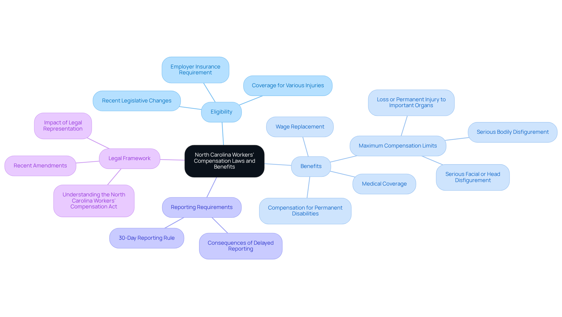 This mindmap starts with the main topic in the center and branches out into key areas of workers' compensation laws. Each branch represents a different aspect, making it easy to see how they relate to the overall theme. Follow the branches to explore details about eligibility, benefits, reporting, and legal aspects.