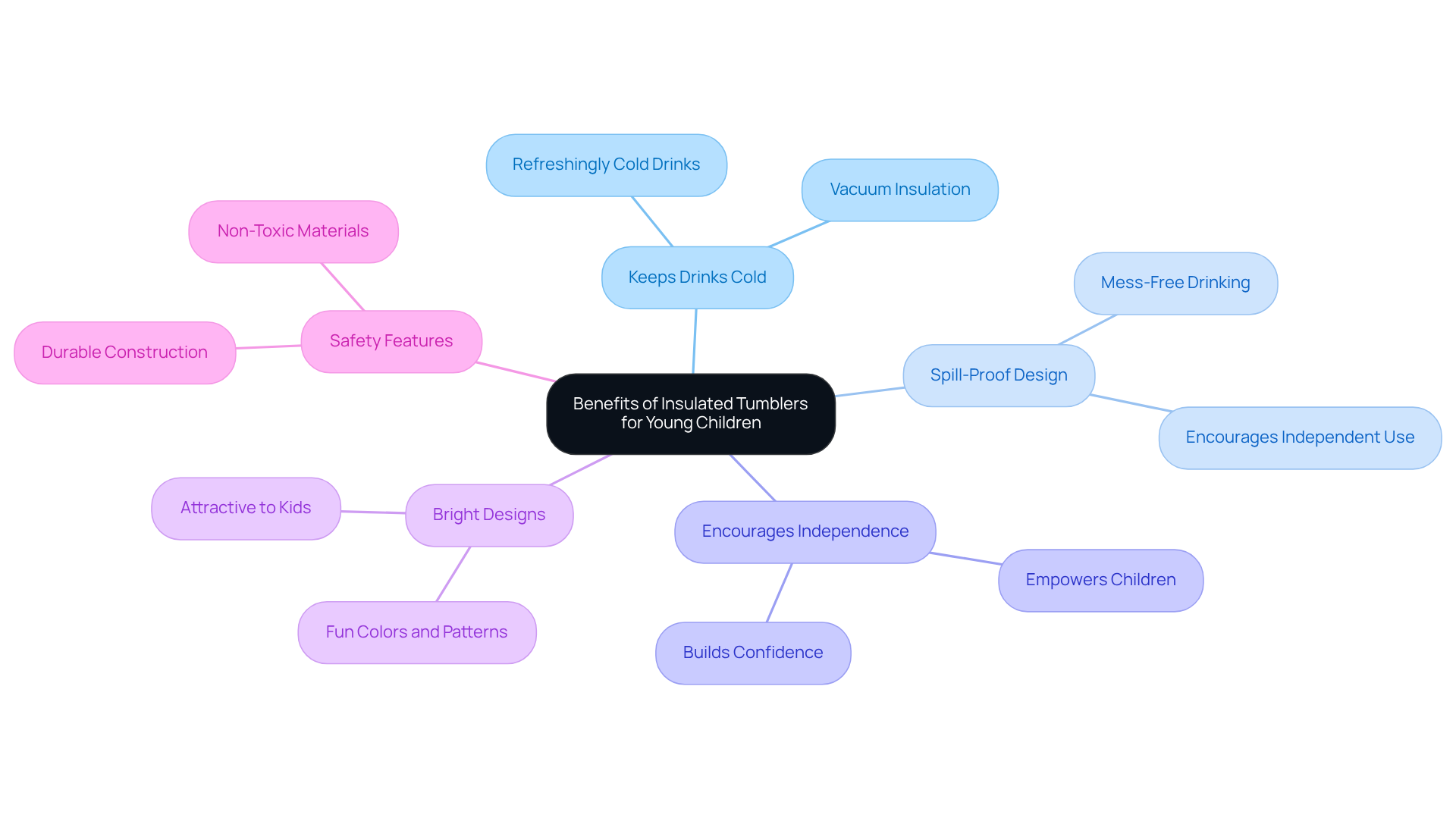 This mindmap shows the key benefits of using insulated tumblers for kids. Each branch represents a different advantage, helping you see how these features contribute to a better drinking experience for your little ones.