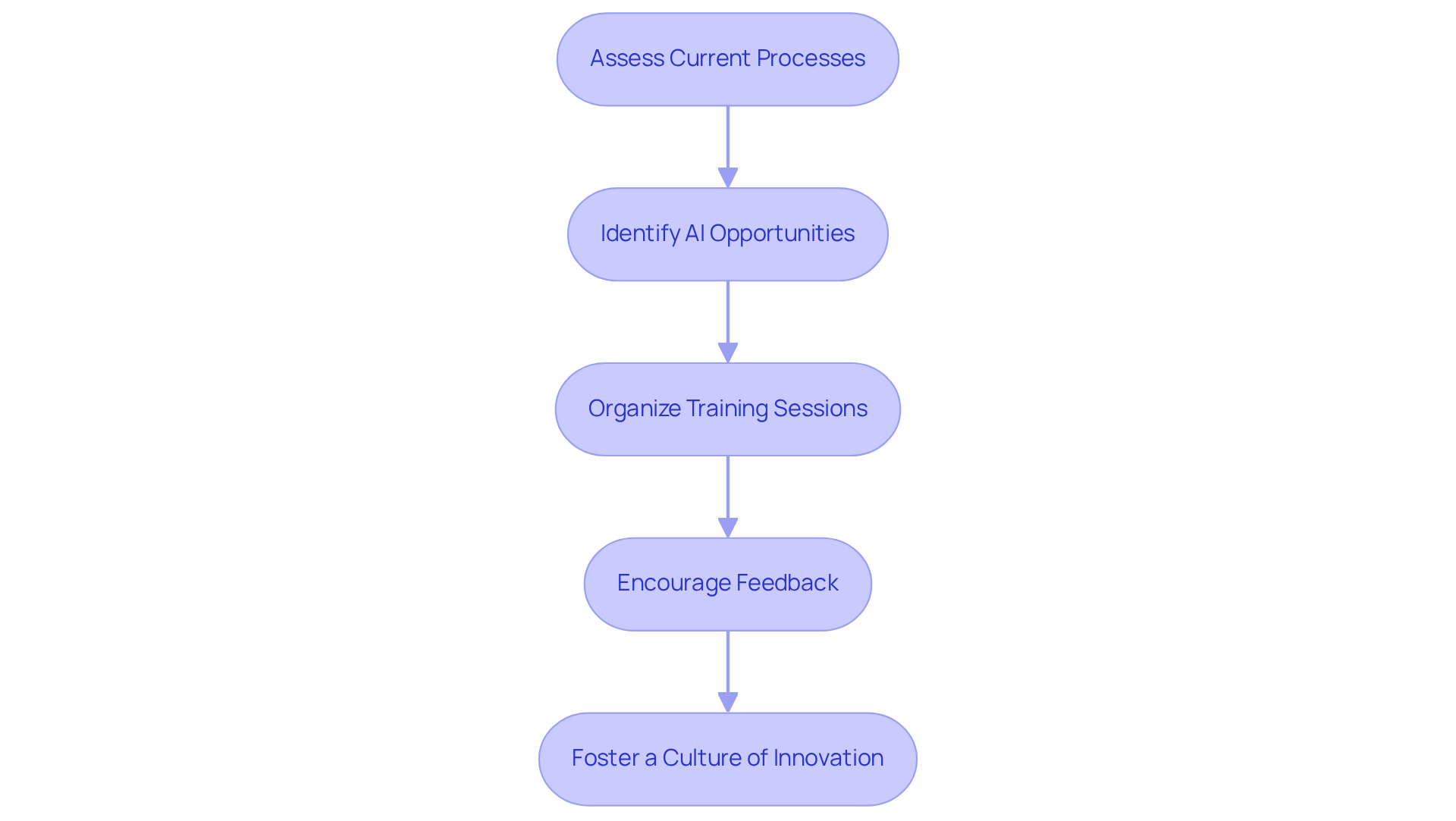 Each box represents a step in the process of integrating AI tools. Follow the arrows to see how each step leads to the next, guiding your team towards a more productive and innovative future. Each box represents a step in the process of integrating AI tools. Follow the arrows to see how each step leads to the next, guiding your team towards a more productive and innovative future.
