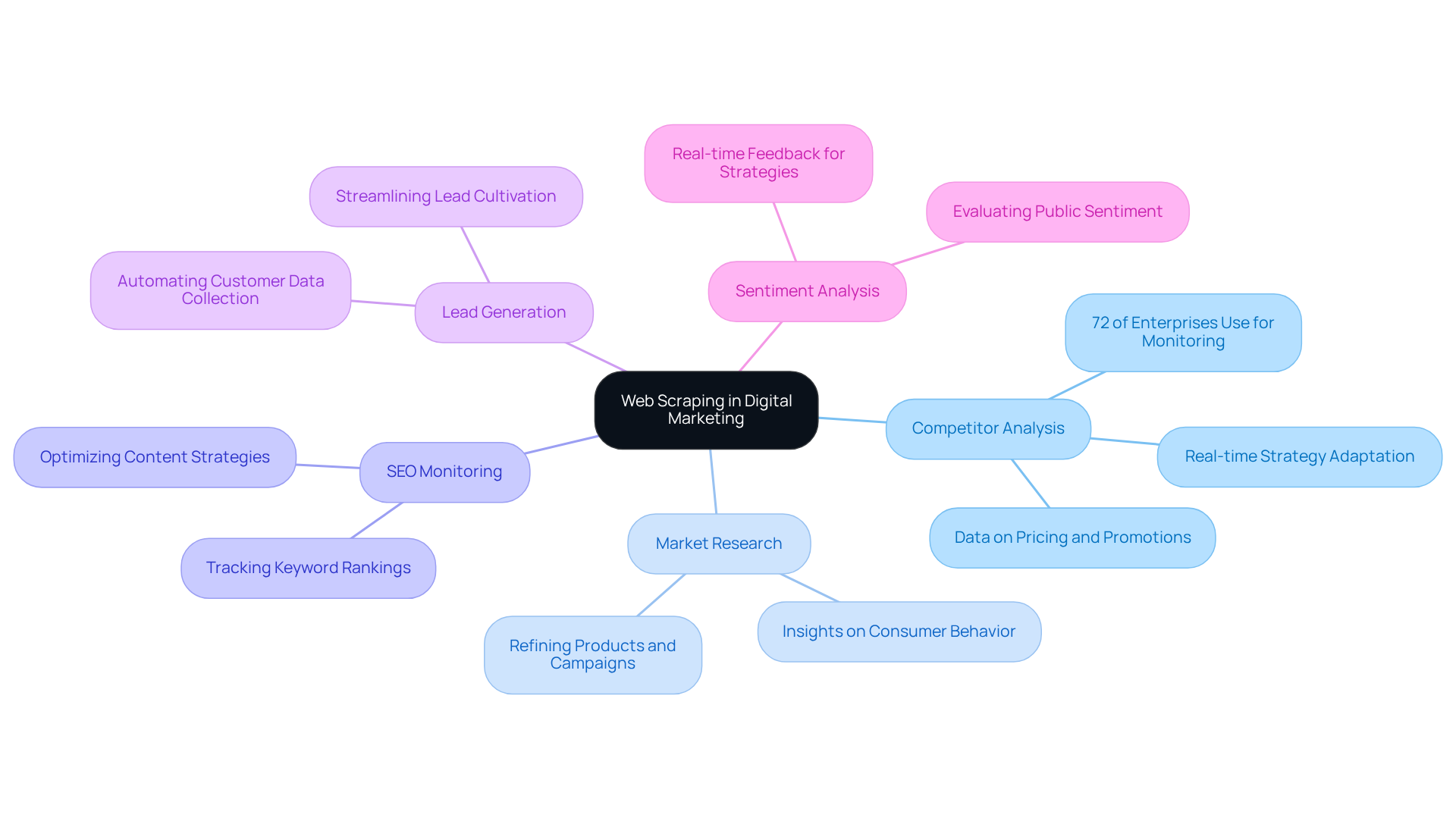 The central node represents the overarching theme of web scraping in digital marketing. Each branch shows a specific application, and the sub-branches provide additional details or statistics related to that application.