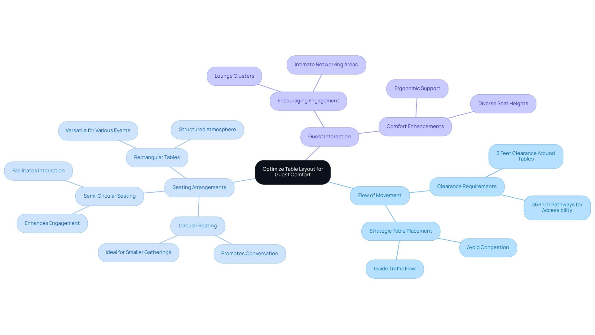 The center represents the main goal of enhancing guest comfort, while the branches show different strategies to achieve this. Each color-coded branch highlights a specific area of focus, making it easy to see how they connect.