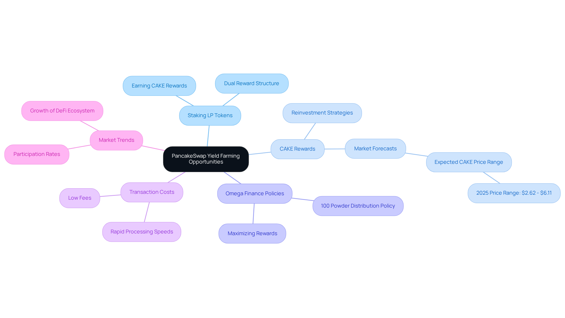 The central node represents PancakeSwap's yield farming. Each branch shows a different aspect of the platform, helping you see how they connect and contribute to maximizing profits.