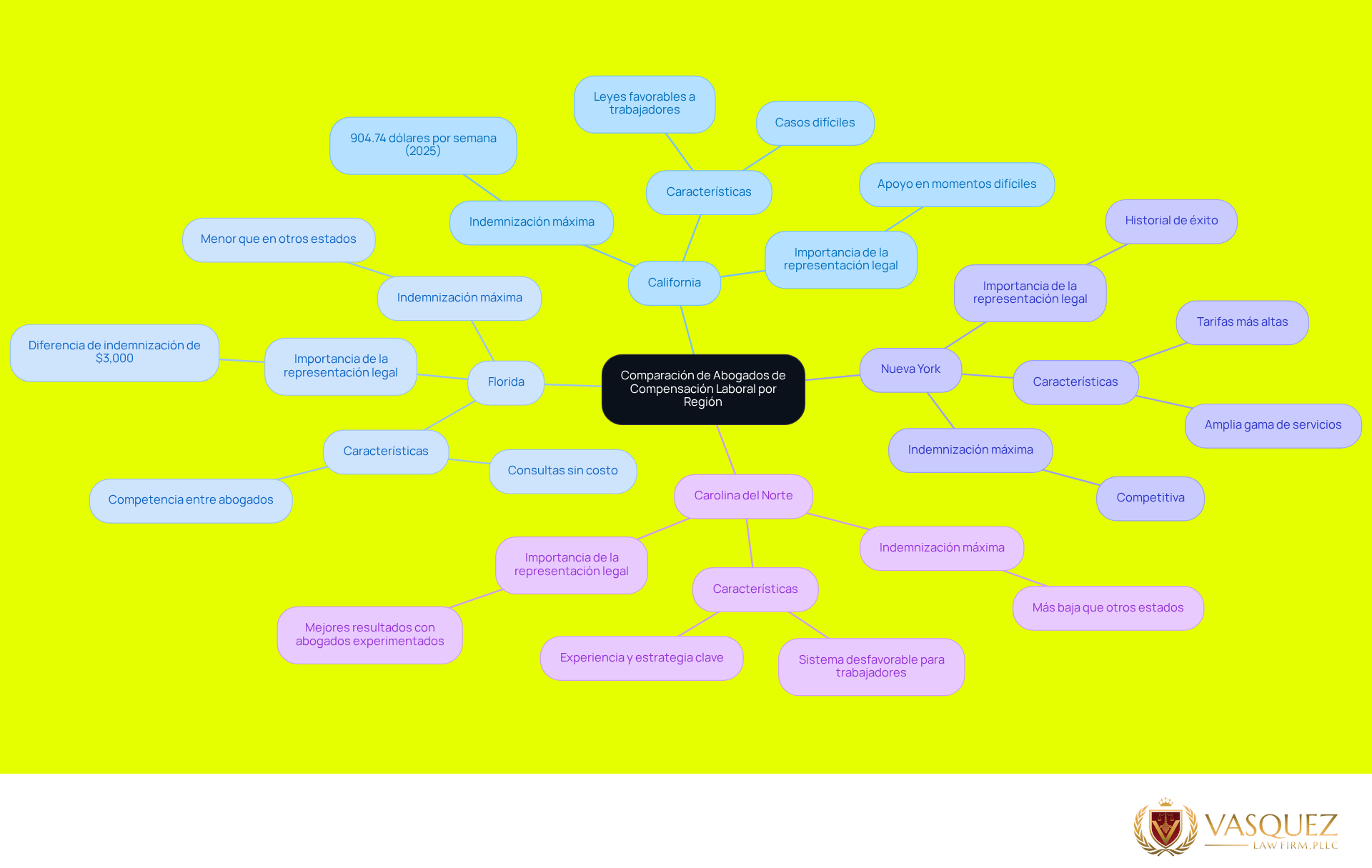 El nodo central representa el tema general, mientras que las ramas muestran las diferentes regiones. Cada sub-rama proporciona detalles específicos sobre las leyes y características de los abogados en cada estado. El nodo central representa el tema general, mientras que las ramas muestran las diferentes regiones. Cada sub-rama proporciona detalles específicos sobre las leyes y características de los abogados en cada estado.