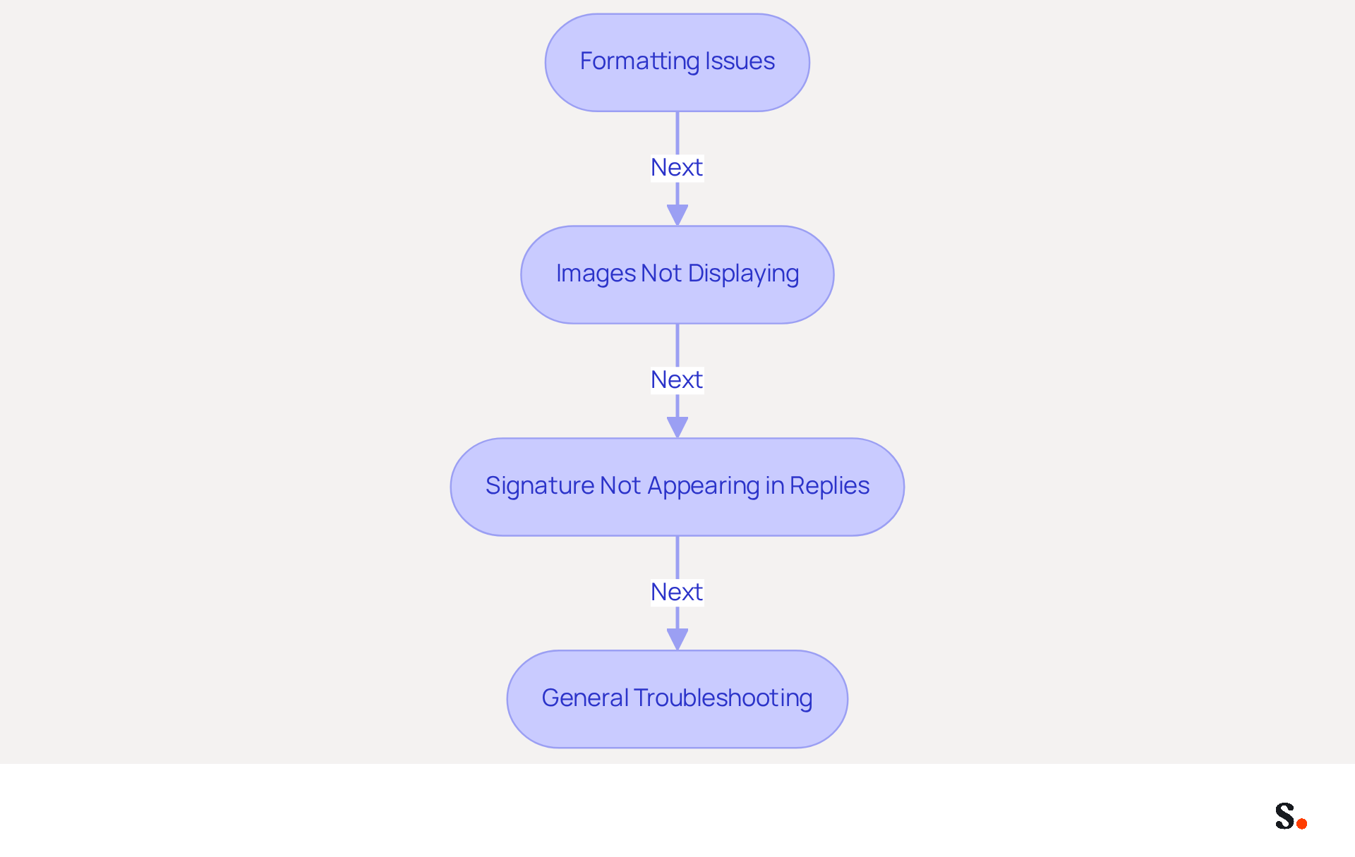 Each box in the flowchart represents a common issue with Gmail signatures. Follow the arrows to see the recommended steps to fix each problem. This will help you maintain a professional email presence.