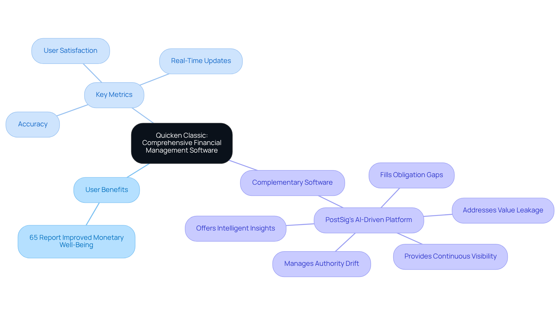 The center represents Quicken Classic, and the branches show its benefits, key metrics for evaluation, and how it works with other software. Follow the branches to explore each aspect in detail.
