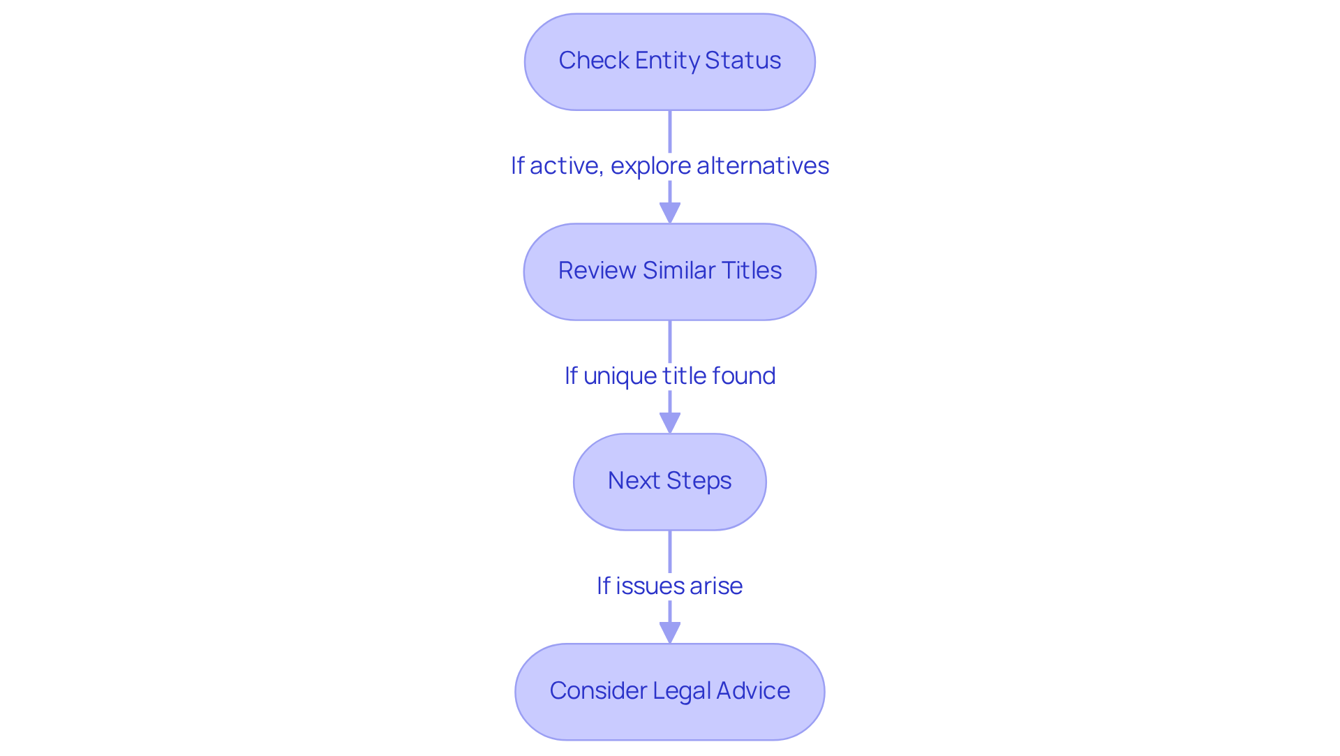 Each box represents a step in the process of analyzing business search results. Follow the arrows to see what to do next based on the status of your desired business name. Each box represents a step in the process of analyzing business search results. Follow the arrows to see what to do next based on the status of your desired business name.