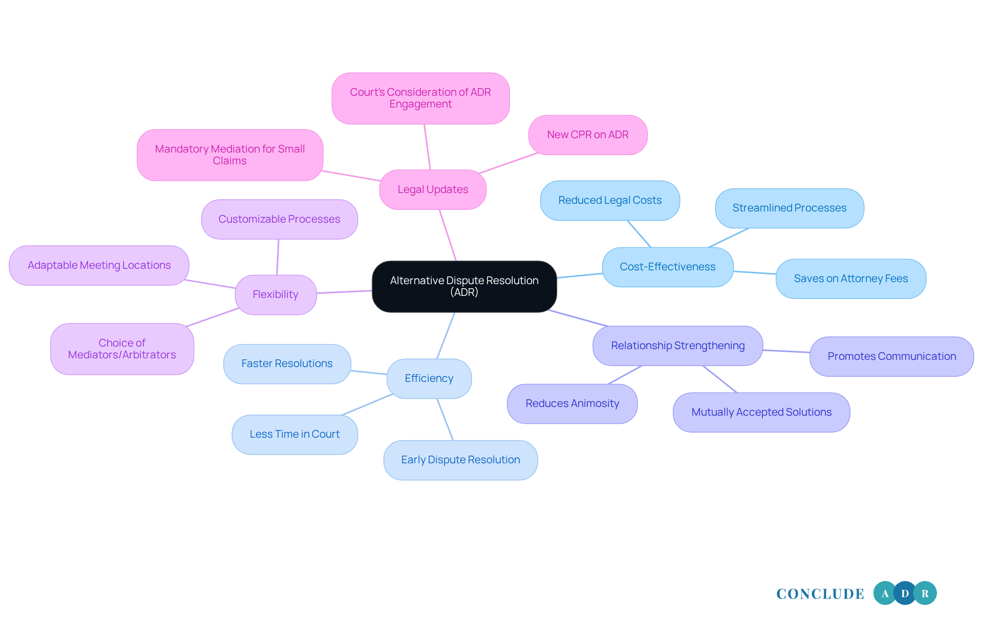 Each branch represents a key benefit of ADR. The main branches show the primary advantages, while the sub-branches provide specific details or examples related to each benefit.