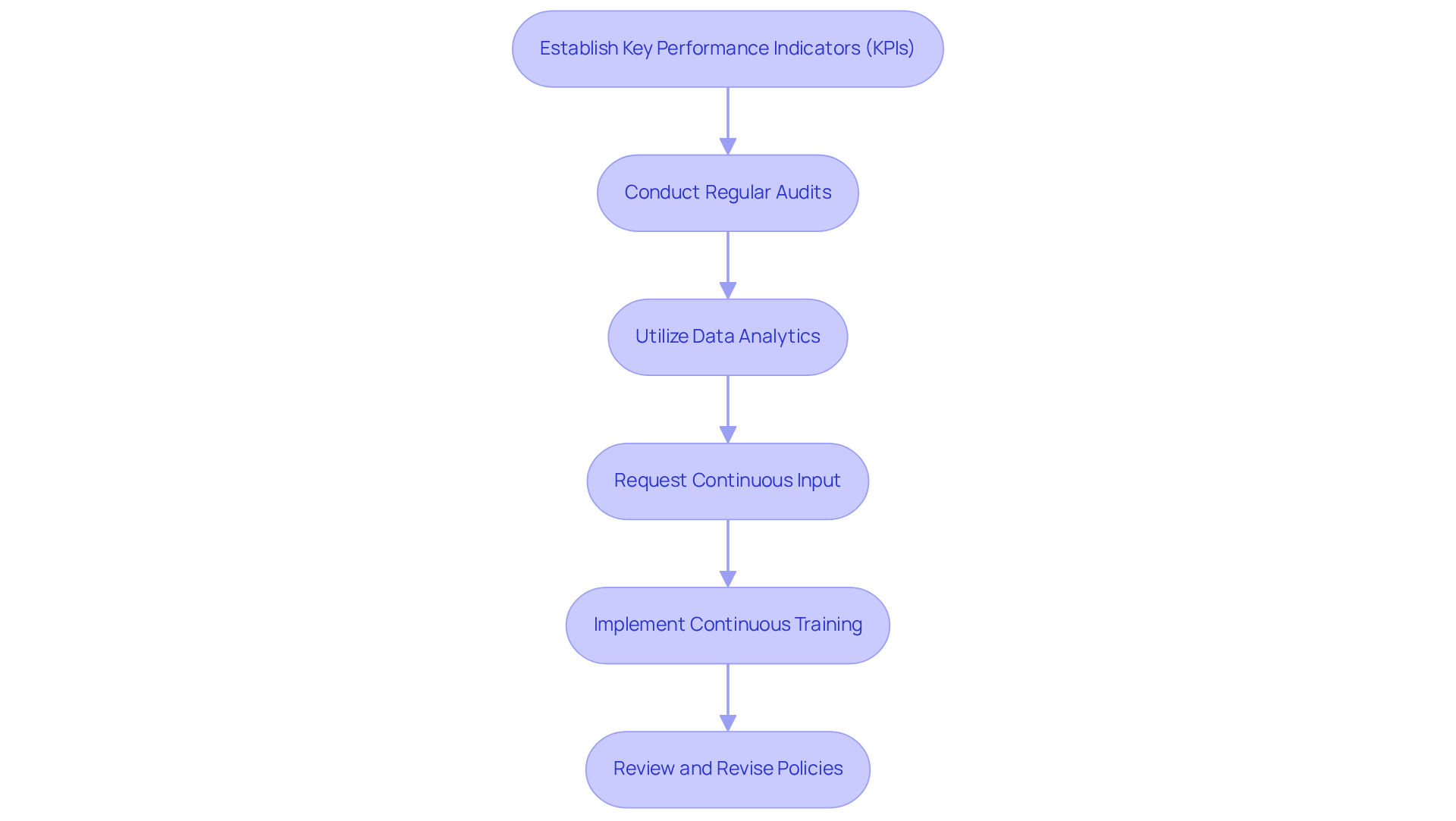 Each box represents a crucial step in improving documentation practices. Follow the arrows to see how each step builds on the previous one, leading to better compliance and patient care.