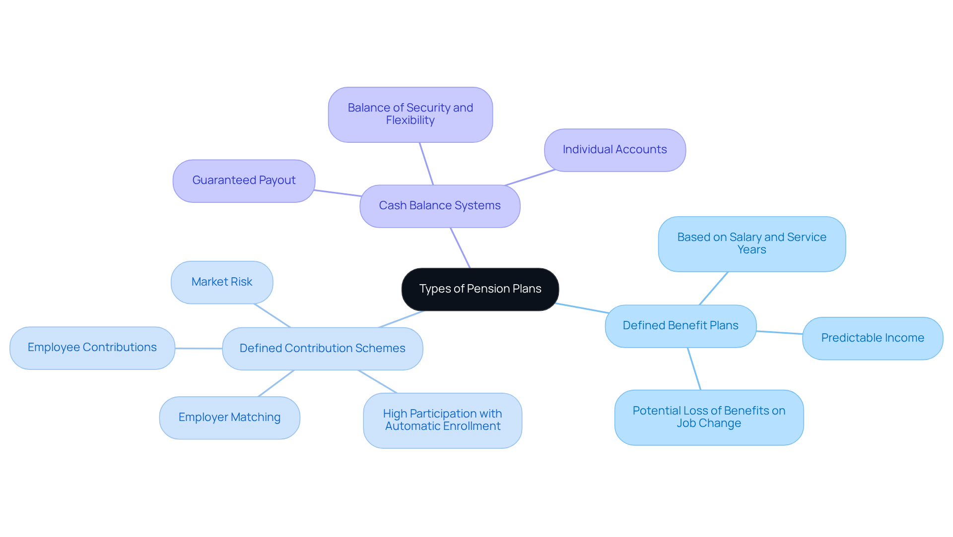 This mindmap shows the different types of pension plans. Each main branch represents a type of plan, and the sub-branches explain their unique features. Follow the branches to see how each plan works and what makes it special. This mindmap shows the different types of pension plans. Each main branch represents a type of plan, and the sub-branches explain their unique features. Follow the branches to see how each plan works and what makes it special.