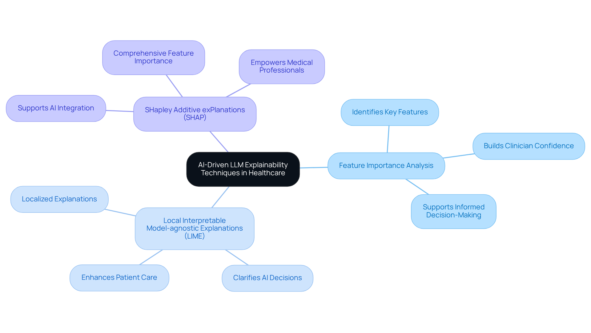 The central node represents the main topic, while the branches show different techniques used to explain AI decisions in healthcare. Each technique has its own sub-branches that detail its importance and application, helping you understand how they contribute to better patient care.