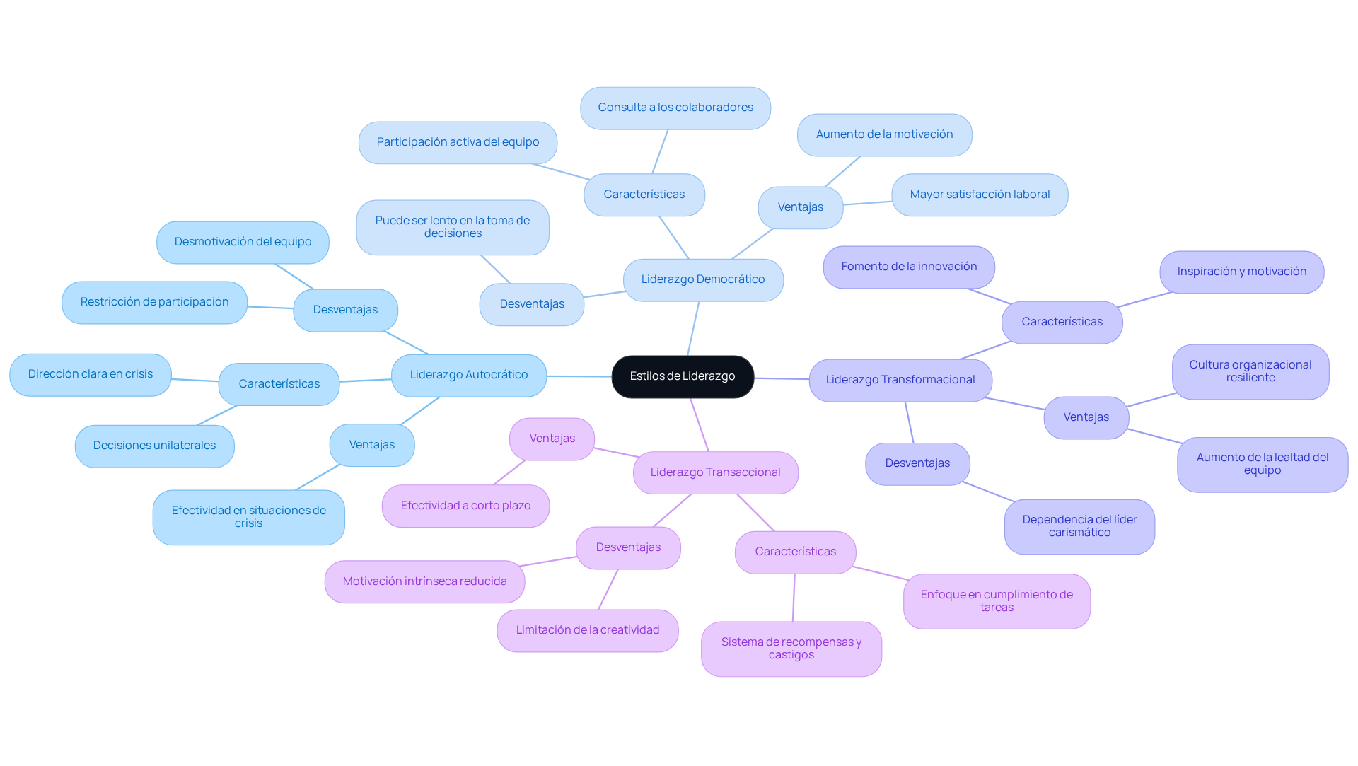 En el centro, verás el tema principal sobre estilos de liderazgo. Cada rama representa un estilo específico, y las sub-ramas te cuentan más sobre sus características y cómo pueden ser útiles en diferentes situaciones. ¡Explora cada rama para entender mejor cómo cada estilo puede influir en el desempeño de un equipo!