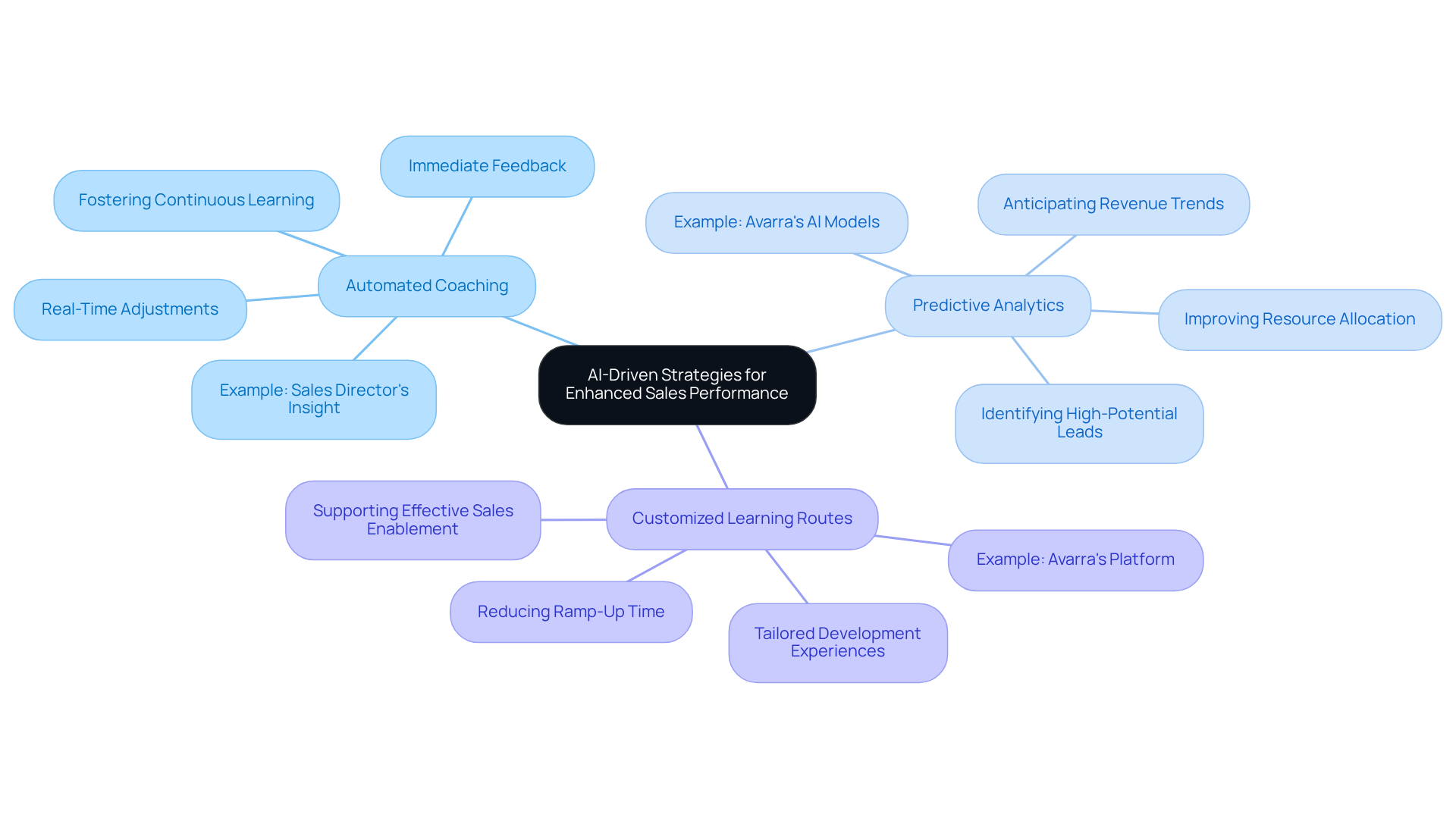 The central node represents the overall goal, while the branches show different strategies. Each sub-branch provides specific details about how these strategies can improve sales performance.