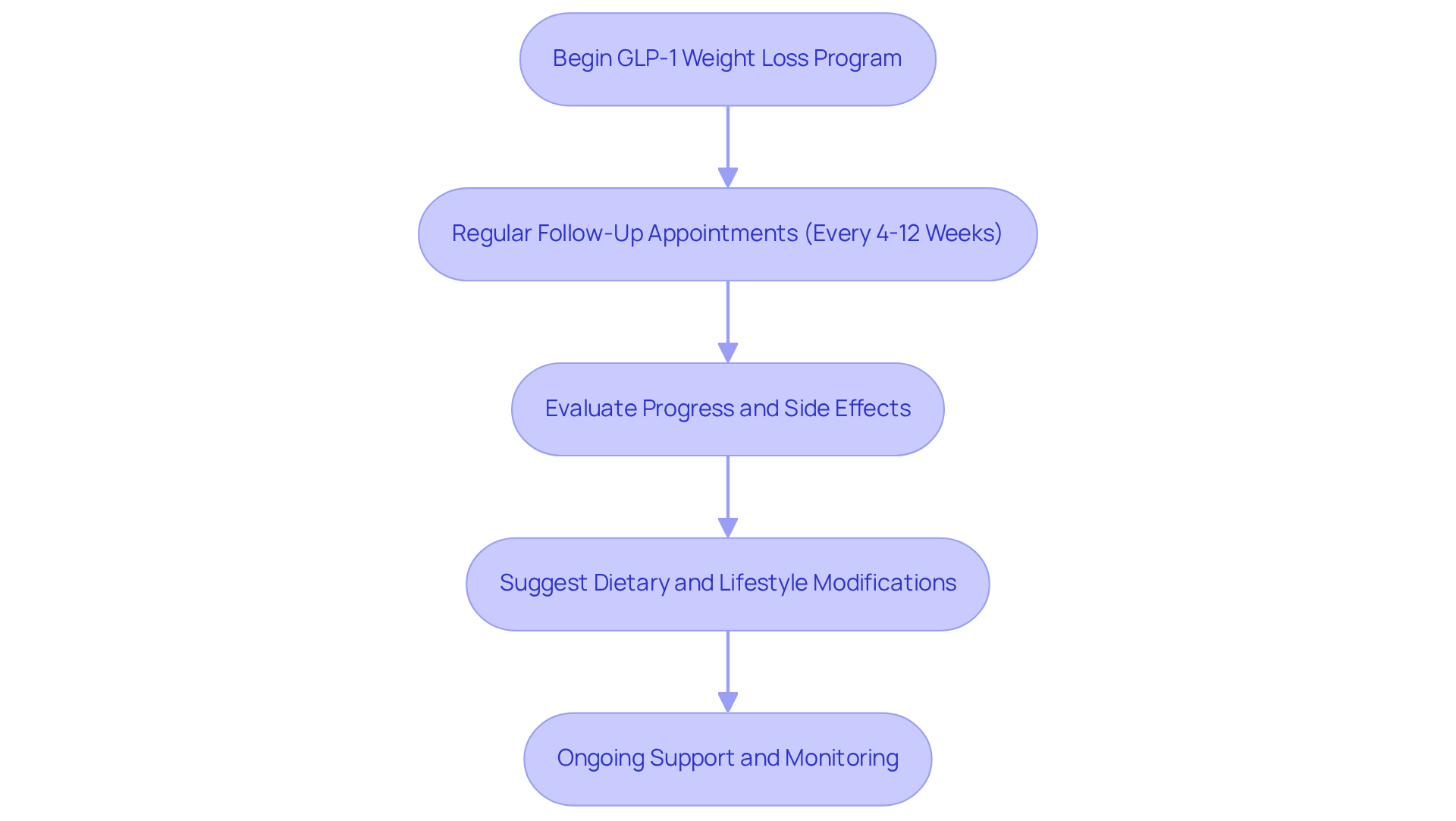 This flowchart outlines the steps in your weight loss journey after starting the GLP-1 program. Each box represents a key stage, showing how regular follow-ups and evaluations lead to ongoing support and success in maintaining your weight loss.