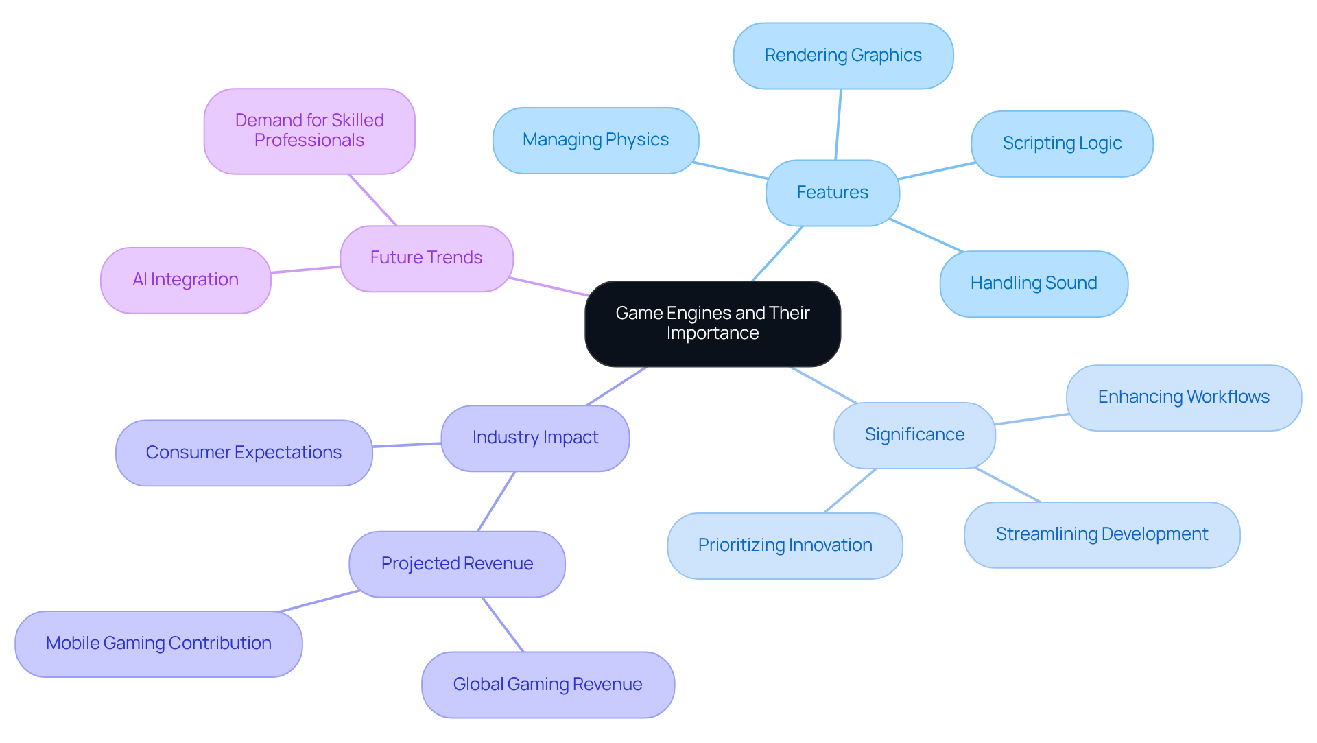 The central node represents game engines, while the branches show their features, significance, industry impact, and future trends. Follow the branches to explore how each aspect contributes to the overall importance of game engines in the entertainment sector. The central node represents game engines, while the branches show their features, significance, industry impact, and future trends. Follow the branches to explore how each aspect contributes to the overall importance of game engines in the entertainment sector.