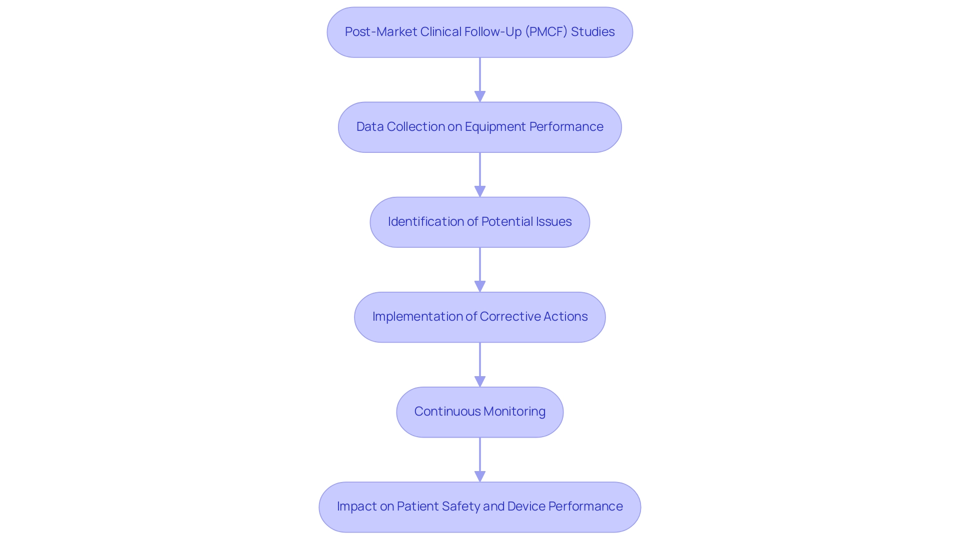 Each box represents a step in the PMCF process; arrows indicate the flow between steps, with color coding to differentiate stages.