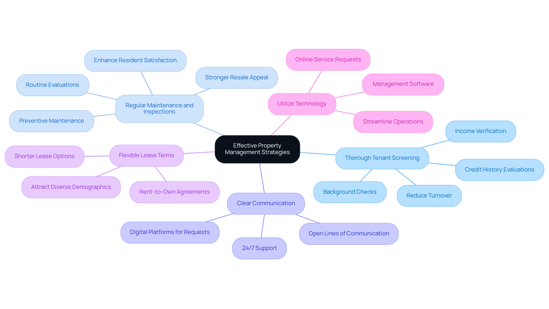 Start at the center with the main strategies for property management. Each branch represents a different strategy, and you can follow the sub-branches to see specific actions and benefits related to each one.