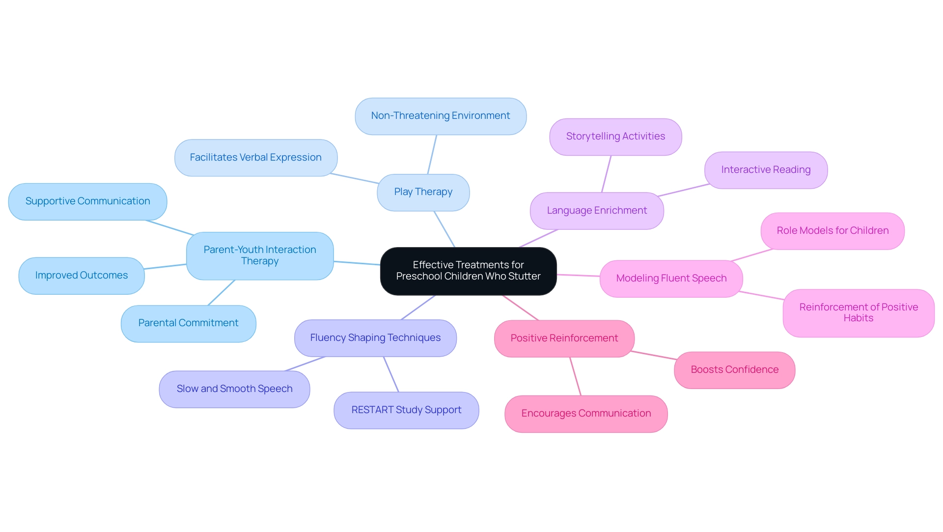 Each branch represents a different treatment method, with sub-branches detailing key aspects or benefits of each method.