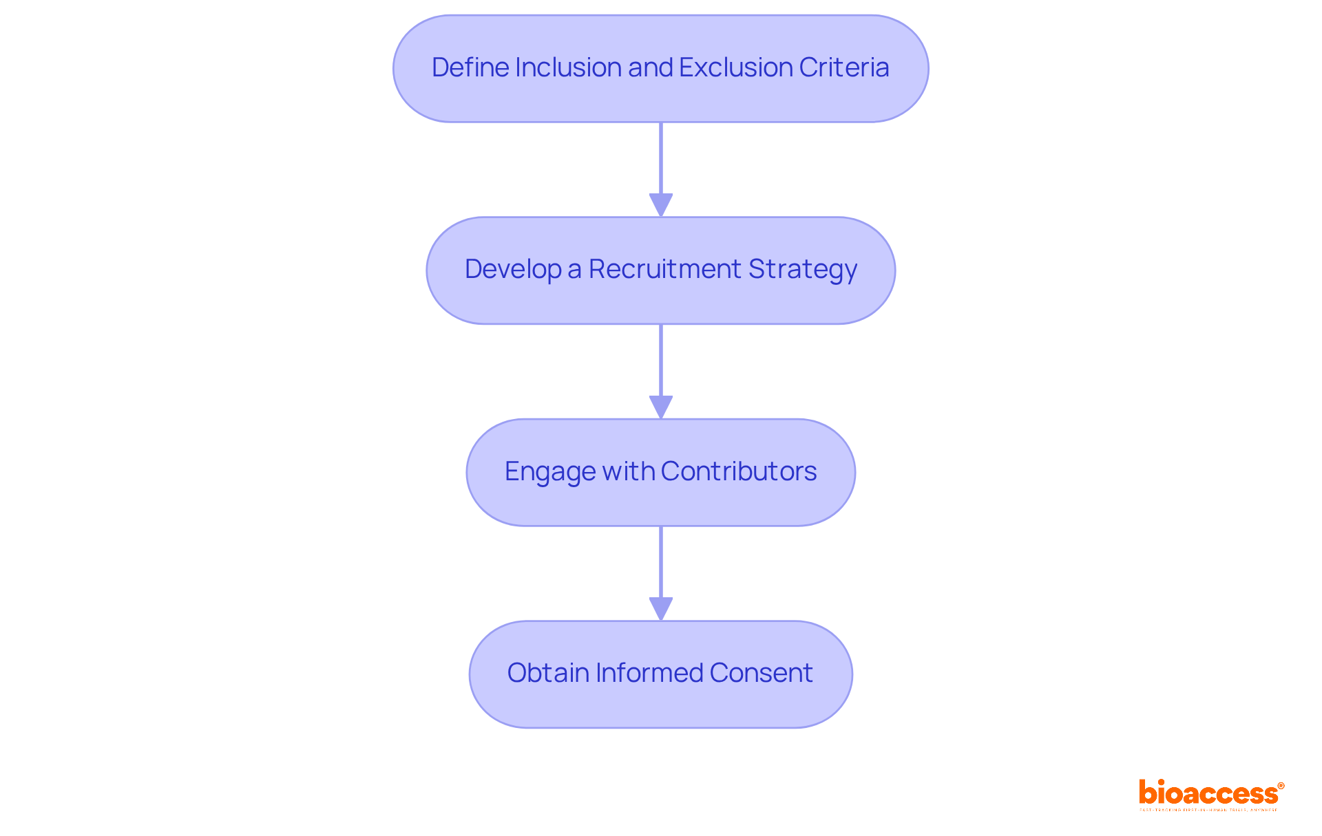 Each box represents a crucial step in recruiting participants for research. Follow the arrows to see how each step builds on the previous one, guiding you through the entire process.