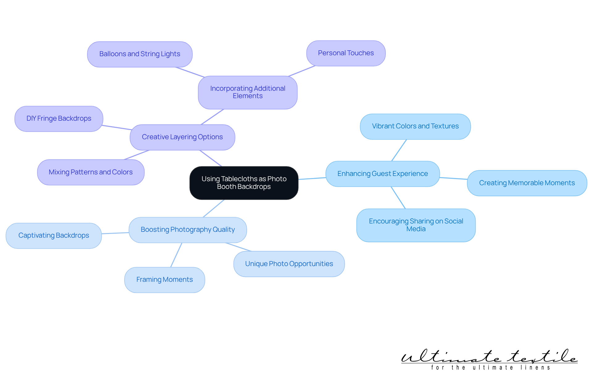 The central node shows the main idea, while branches represent different aspects of how tablecloths can transform photo booths. Explore each branch to uncover the benefits and creative options available! The central node shows the main idea, while branches represent different aspects of how tablecloths can transform photo booths. Explore each branch to uncover the benefits and creative options available!